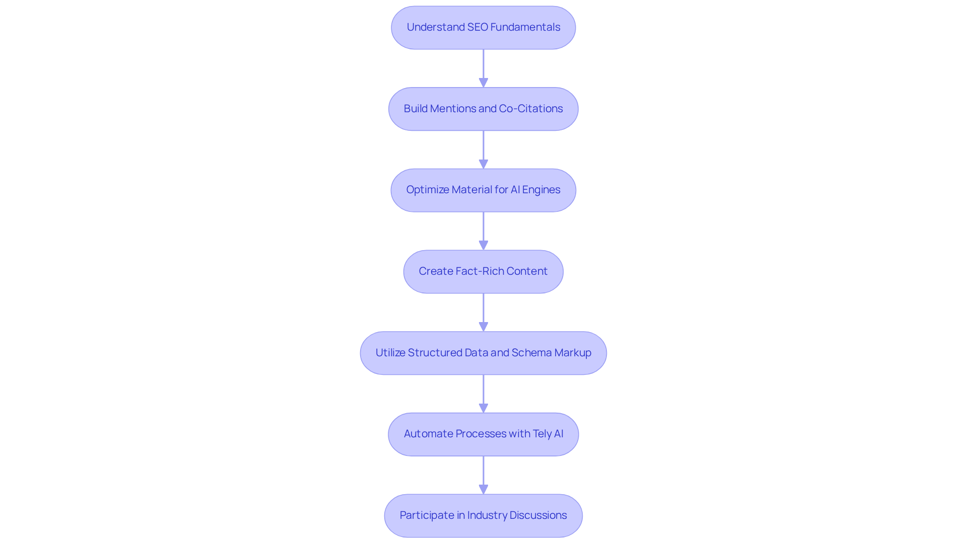 Each box represents a crucial step in the action plan for improving AI visibility. Follow the arrows to see how each step leads to the next, forming a comprehensive strategy.