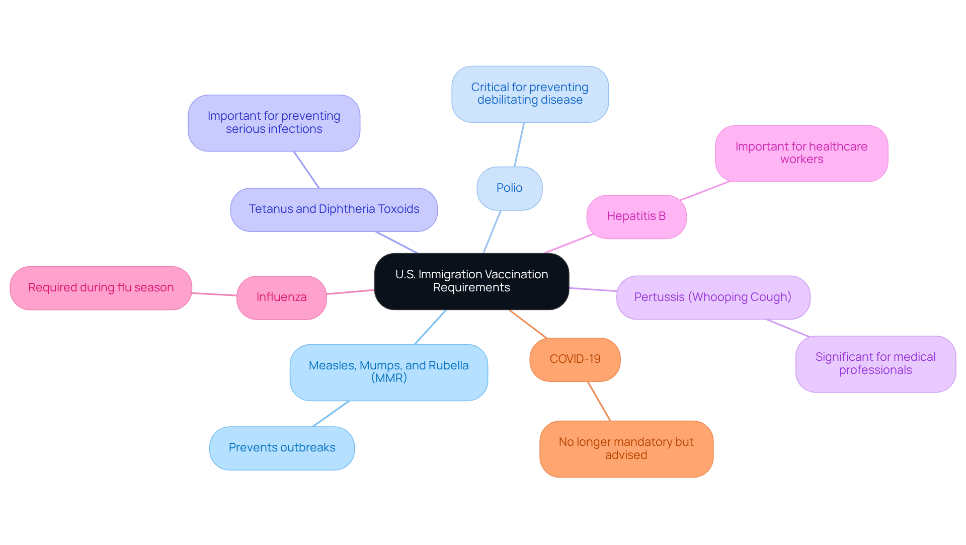 The central node represents the overall vaccination requirements for U.S. immigration. Each branch shows a specific vaccine, and the sub-branches explain why each vaccine is important. This helps you understand what vaccinations are necessary and their significance in the immigration process. The central node represents the overall vaccination requirements for U.S. immigration. Each branch shows a specific vaccine, and the sub-branches explain why each vaccine is important. This helps you understand what vaccinations are necessary and their significance in the immigration process.