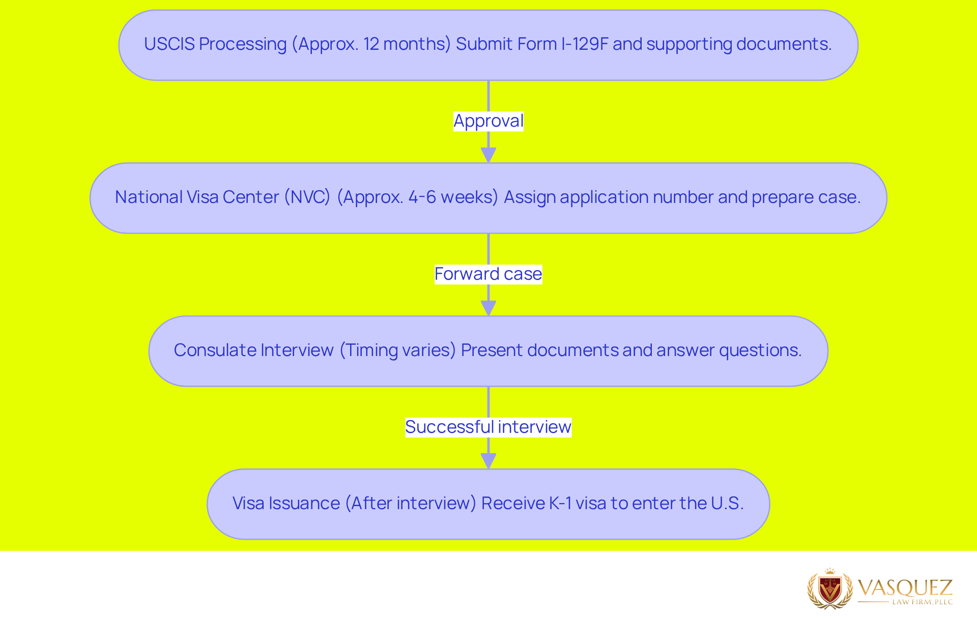 This flowchart shows the steps involved in obtaining a K-1 visa. Each box represents a stage in the process, and the arrows guide you through the order of operations. Follow the flow to understand what happens at each step and how long it typically takes.