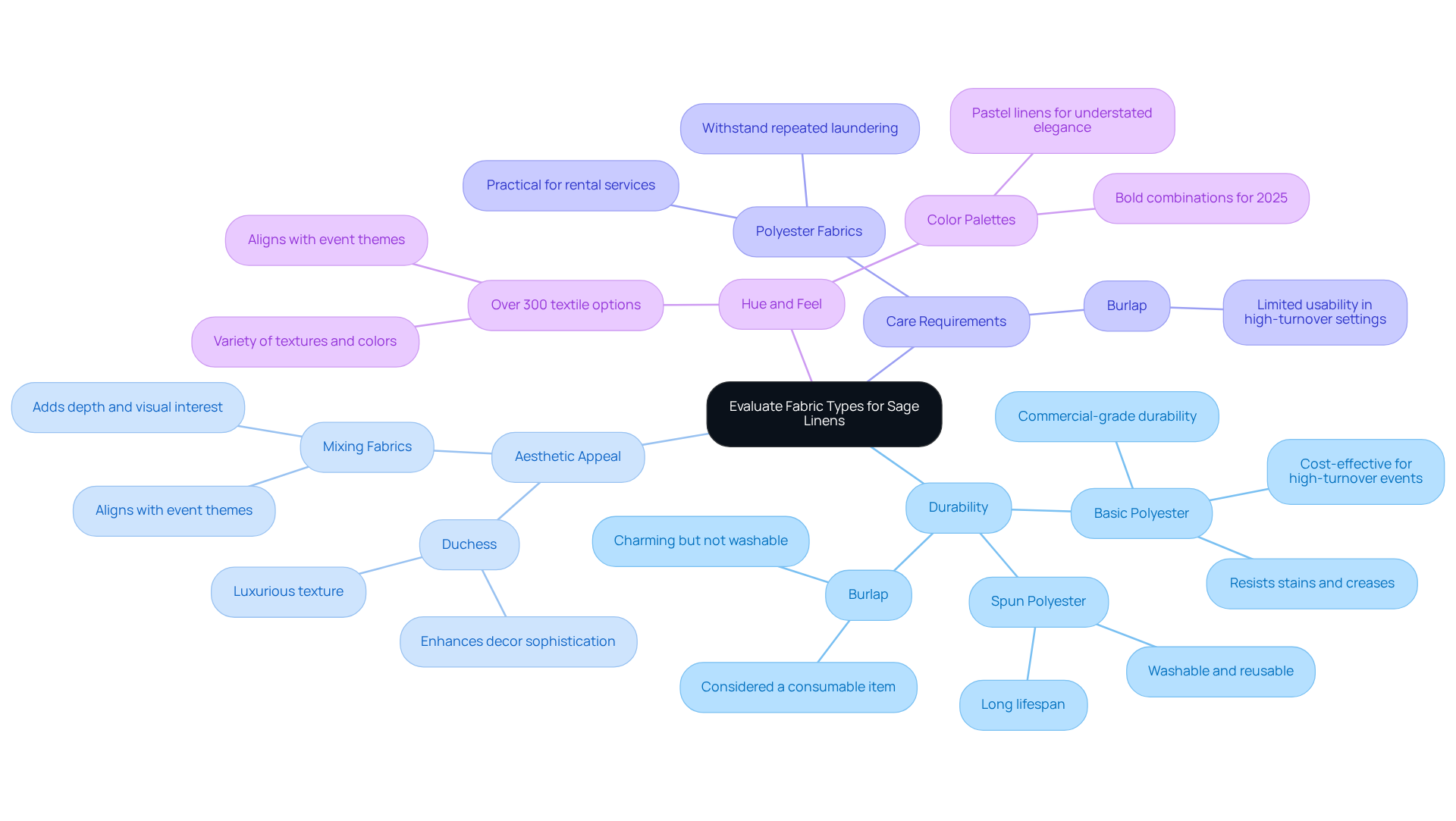 Start at the center with the main topic of sage linens, then explore each branch to discover important factors like durability and aesthetics. Each sub-branch provides more details about specific fabrics and their benefits. Start at the center with the main topic of sage linens, then explore each branch to discover important factors like durability and aesthetics. Each sub-branch provides more details about specific fabrics and their benefits.