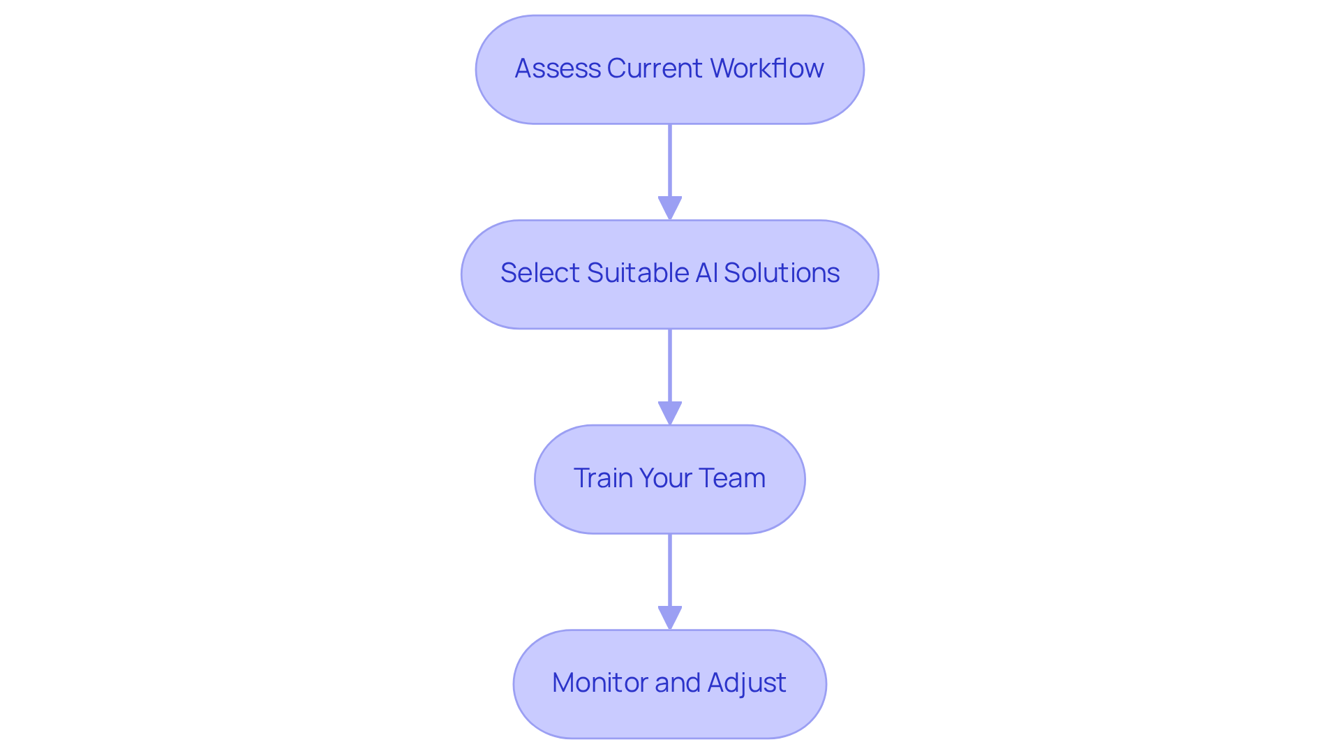 Each box represents a crucial step in the process of integrating AI into your construction workflow. Follow the arrows to see how each step leads to the next, ensuring a smooth implementation. Each box represents a crucial step in the process of integrating AI into your construction workflow. Follow the arrows to see how each step leads to the next, ensuring a smooth implementation.