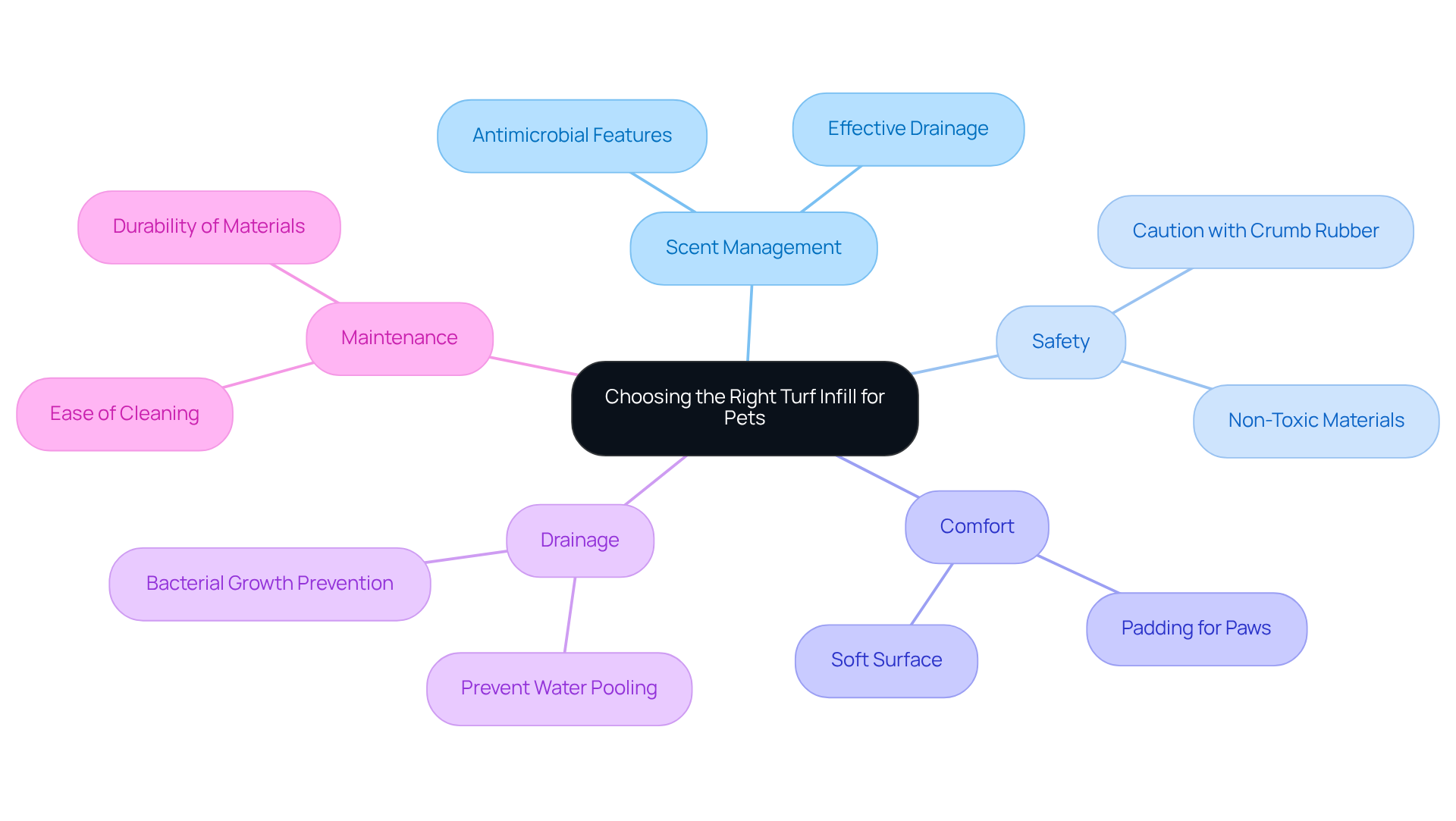 The central node represents the main decision, while the branches show the key factors to consider. Each sub-branch provides more detail on what to look for in each category, helping you make an informed choice for your pet's turf.