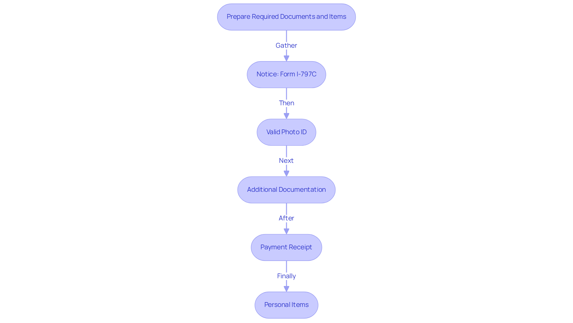 This flowchart guides you through the essential items to prepare before your appointment. Each box represents a document or item you need to gather. Follow the arrows to ensure you have everything ready, so you can avoid delays and focus on your future. This flowchart guides you through the essential items to prepare before your appointment. Each box represents a document or item you need to gather. Follow the arrows to ensure you have everything ready, so you can avoid delays and focus on your future.
