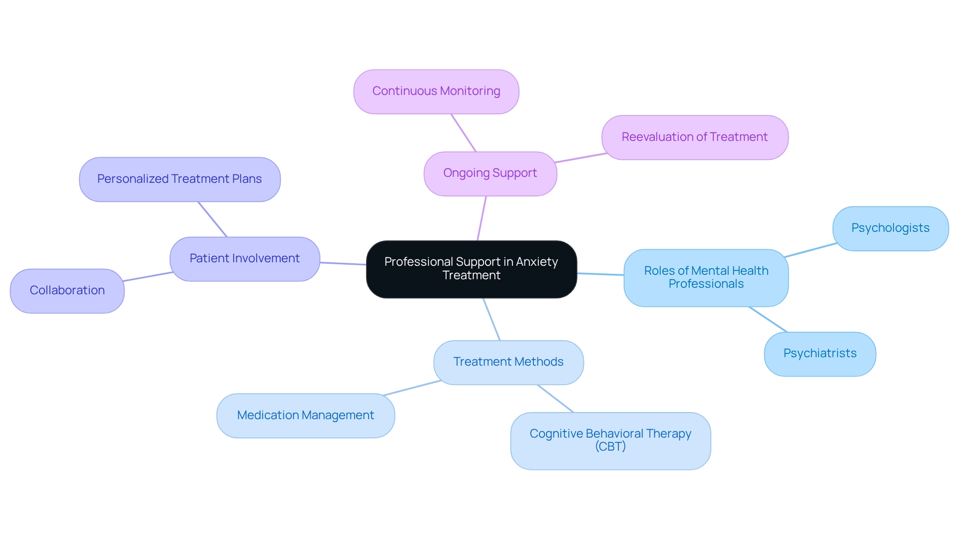 The central node represents the overall topic, with branches highlighting key areas such as professional roles, treatment methods, and patient involvement.