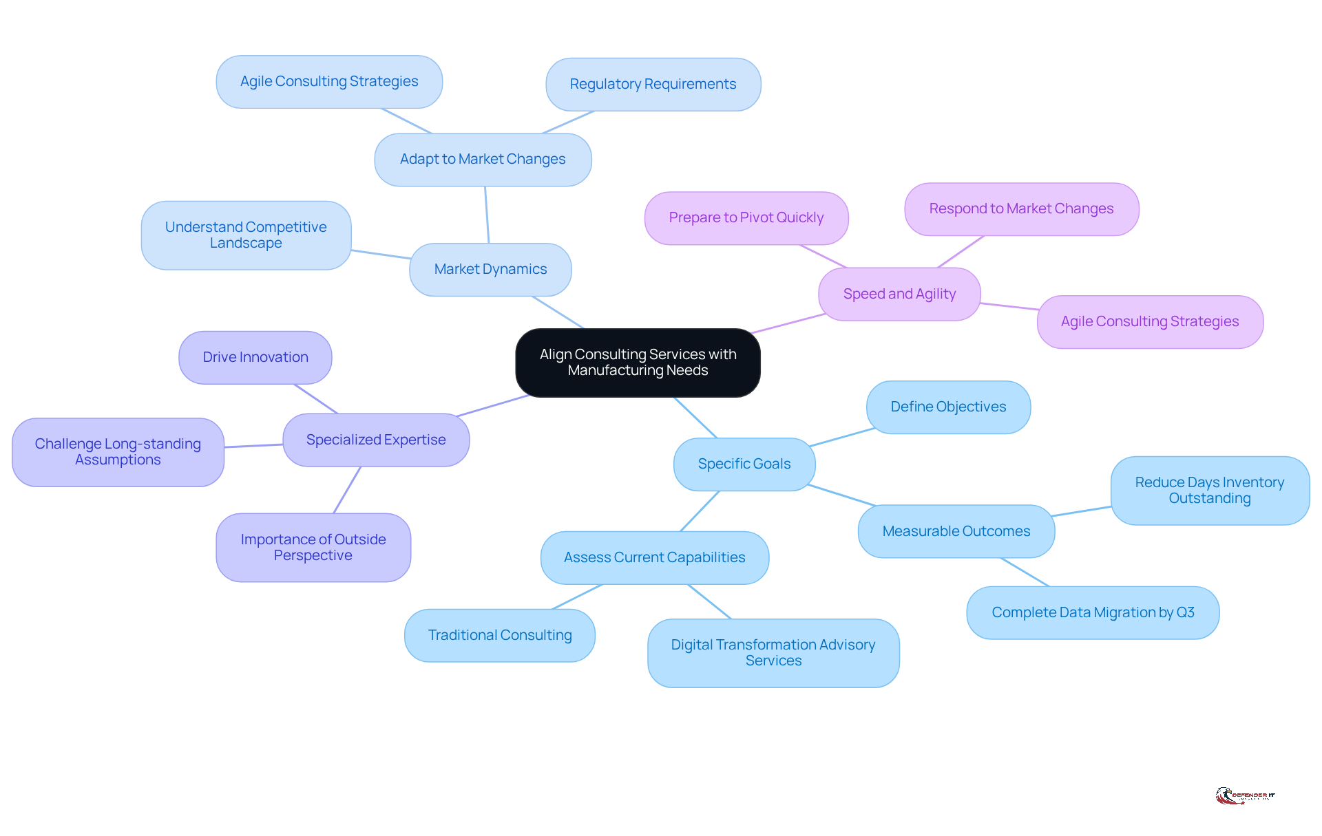 This mindmap starts with the main idea in the center and branches out to show the key factors organizations should consider. Each branch represents a critical area, and the sub-branches provide more detail on what to focus on within those areas. This mindmap starts with the main idea in the center and branches out to show the key factors organizations should consider. Each branch represents a critical area, and the sub-branches provide more detail on what to focus on within those areas.