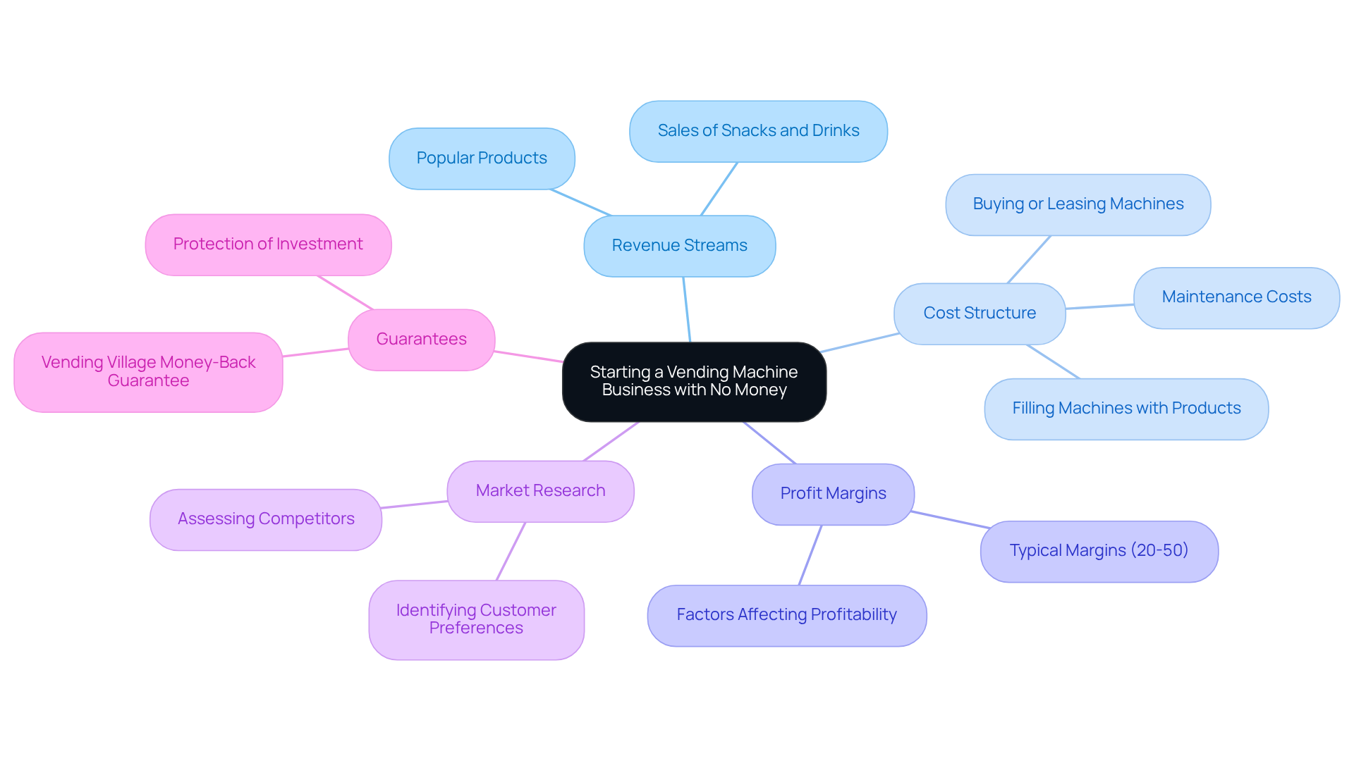 The center represents the main idea of starting a vending machine business, and each branch shows key factors that are important. The sub-branches provide additional details about each factor, making it easier to understand the whole picture.