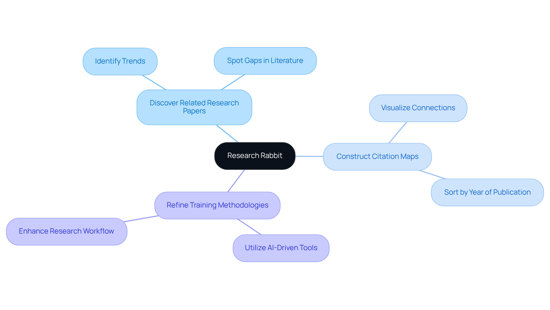 Start at the center with Research Rabbit, then explore how it helps you find papers and visualize connections. Each branch shows a different function or benefit, making it easy to see how everything connects.