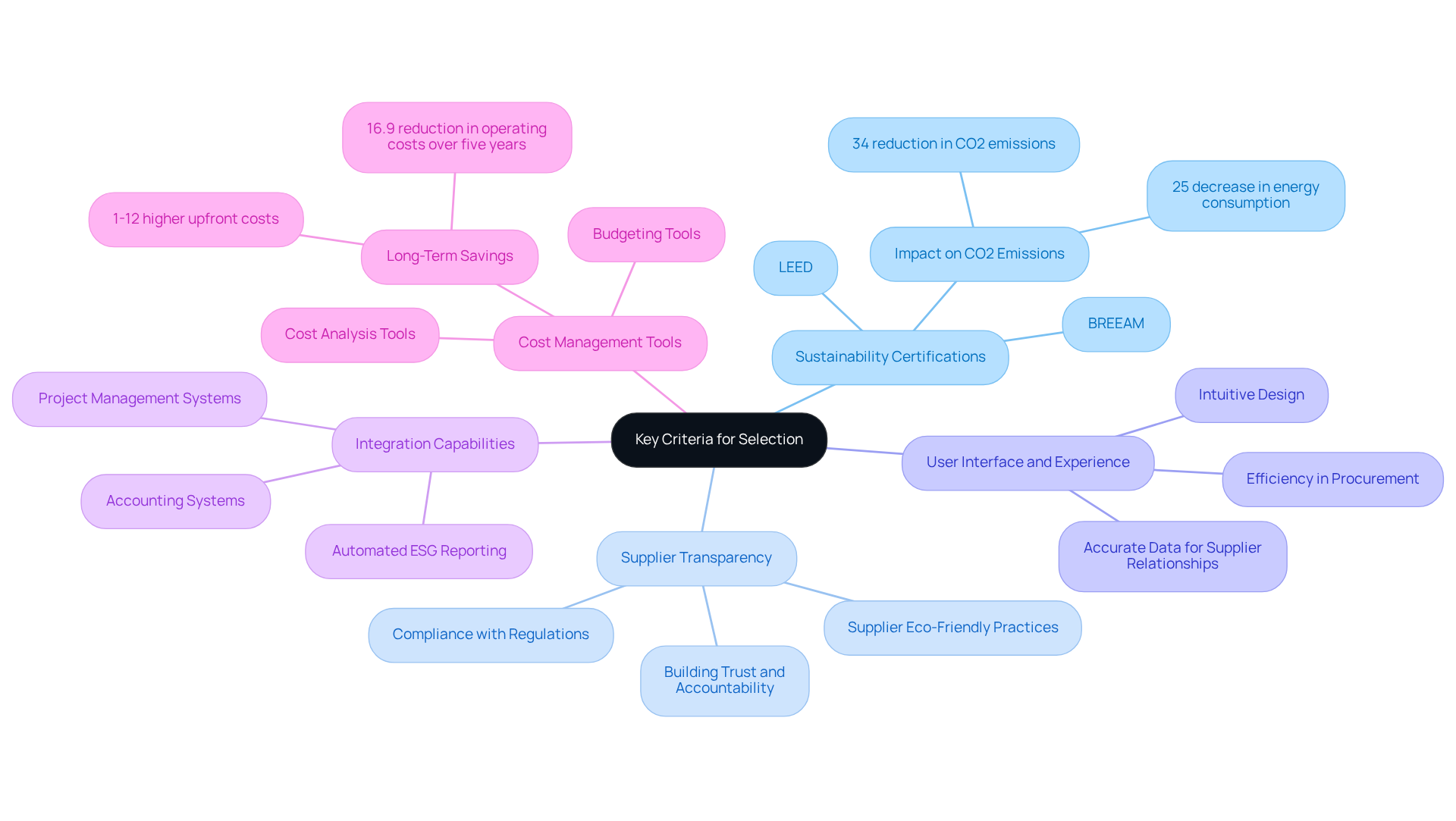 The central node represents the main theme of selecting a procurement platform, while the branches represent key criteria. Each sub-branch provides deeper insights into the associated criterion, helping you understand the decision-making process for eco-friendly materials.