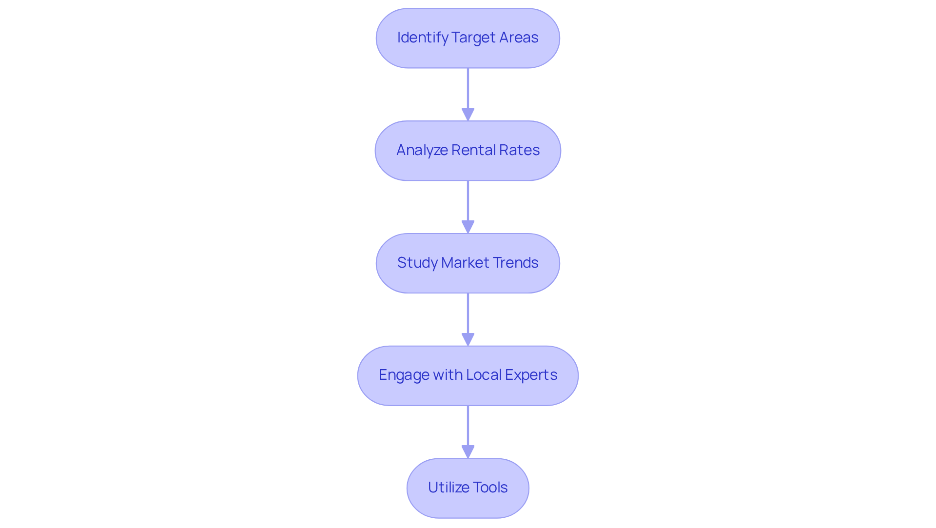 Each box represents a step in the process of researching the rental property market. Follow the arrows to see how each step leads to the next, helping you build a solid foundation for your investment decisions.