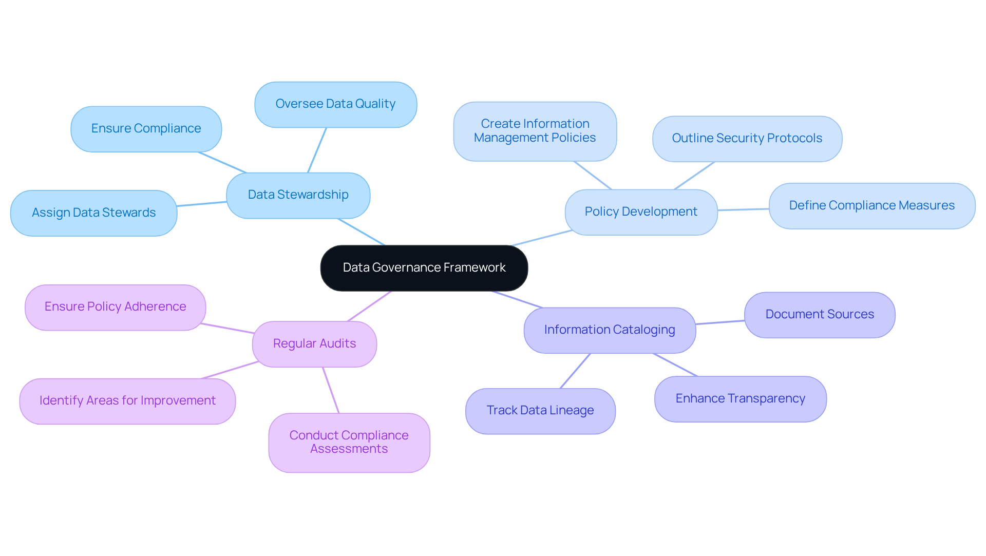 The center represents the overall governance framework, while the branches show the key components that support effective information management. Each branch can be explored to see specific actions or responsibilities related to that component. The center represents the overall governance framework, while the branches show the key components that support effective information management. Each branch can be explored to see specific actions or responsibilities related to that component.