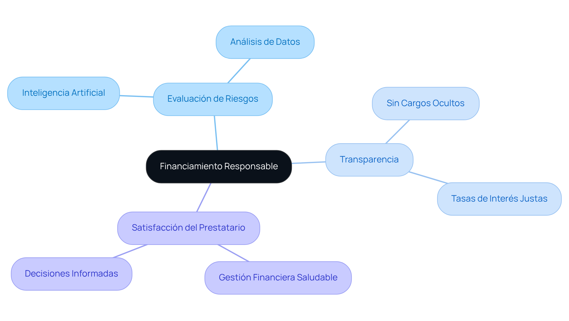 El nodo central representa el enfoque de Affirm, y las ramas muestran cómo se relacionan los diferentes aspectos del financiamiento responsable. Sigue las ramas para entender cómo cada parte contribuye a la misión general.