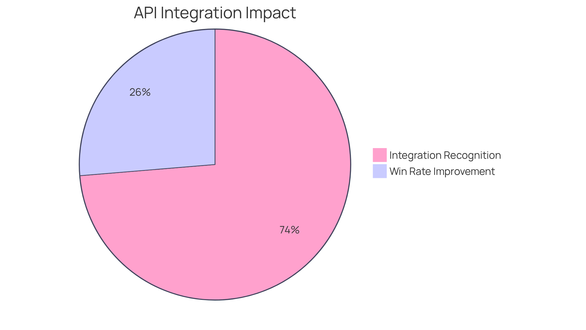 Each slice shows a key statistic: the blue slice indicates the percentage improvement in win rates due to API integration, while the green slice represents the percentage of businesses that see integrations as crucial for success. Each slice shows a key statistic: the blue slice indicates the percentage improvement in win rates due to API integration, while the green slice represents the percentage of businesses that see integrations as crucial for success.