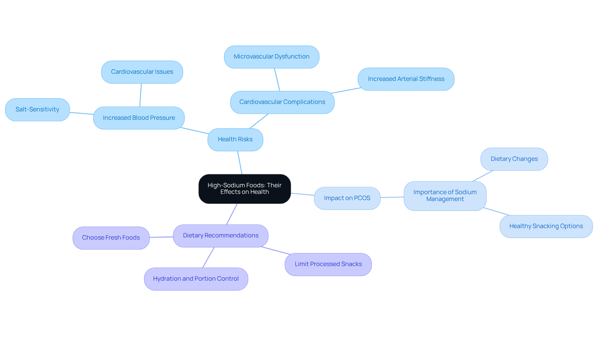 This mindmap starts with the main topic in the center and branches out to show related ideas. Each branch represents a different aspect of how high-sodium foods affect health, making it easy to see the connections and importance of managing sodium intake.