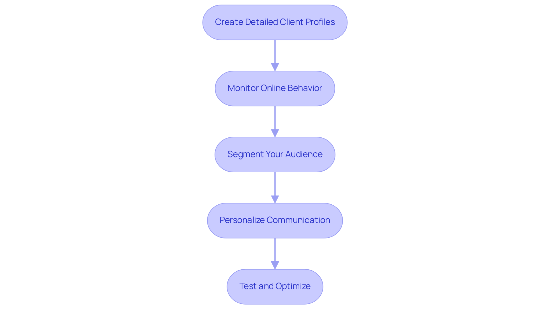 Each box outlines a key step in improving your marketing strategies. Follow the arrows to understand the order of actions — from creating profiles to testing your approaches, each step is crucial for effective targeting.