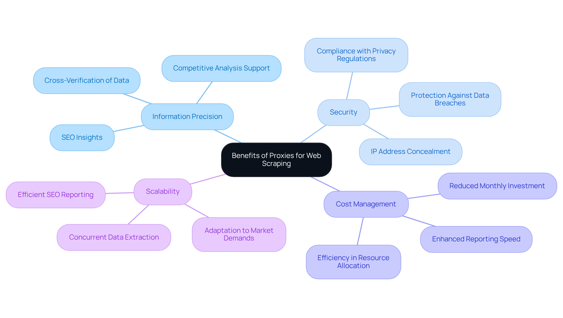 The central node represents the overall theme, while each branch highlights a specific benefit of using proxies. Follow the branches to explore how each benefit contributes to improved data accuracy and security in web scraping.