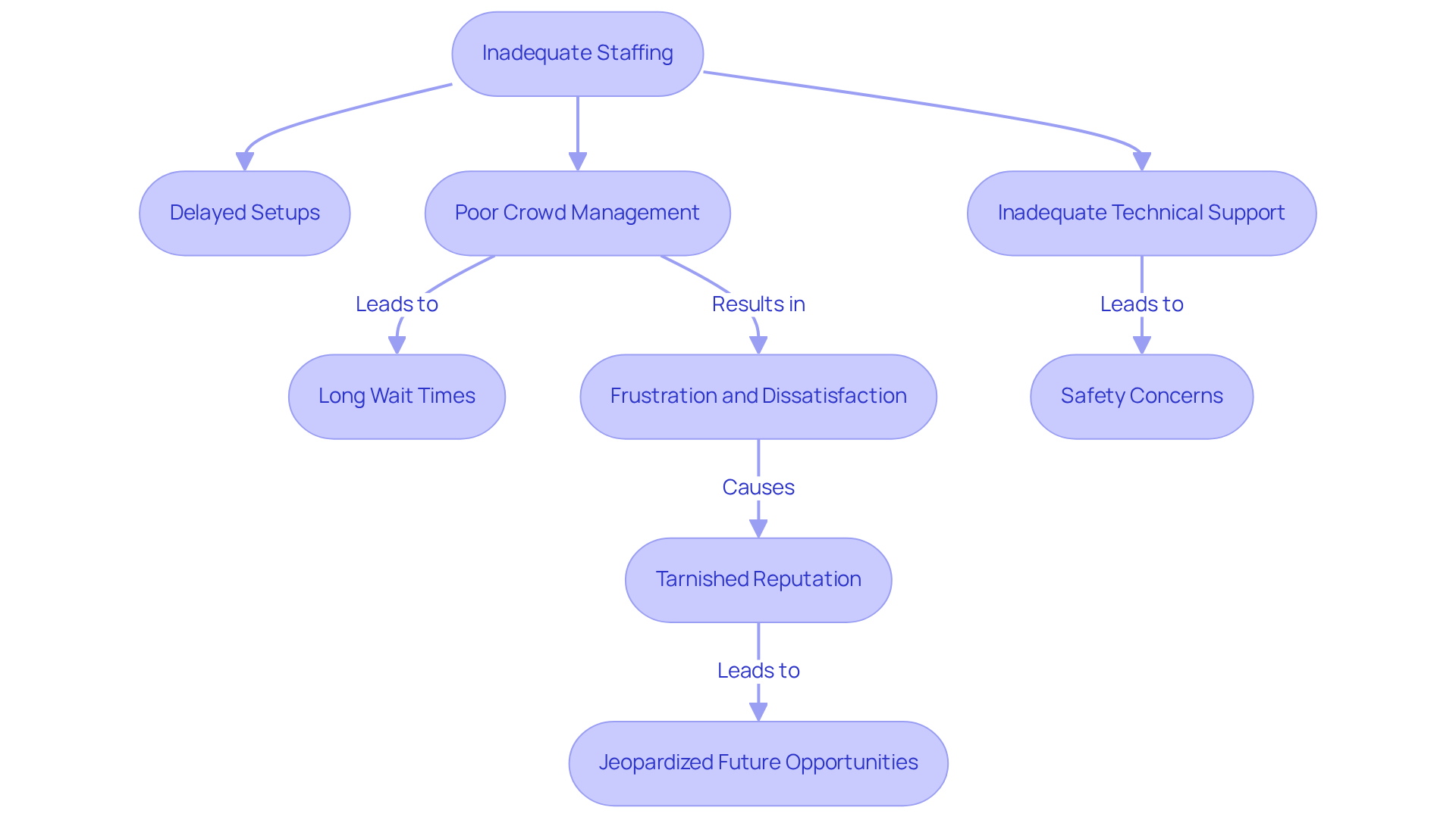 This flowchart shows how inadequate staffing can lead to various operational challenges at events. Start with the main issue at the top, and follow the arrows to see the resulting problems and their impacts on the event's success. This flowchart shows how inadequate staffing can lead to various operational challenges at events. Start with the main issue at the top, and follow the arrows to see the resulting problems and their impacts on the event's success.
