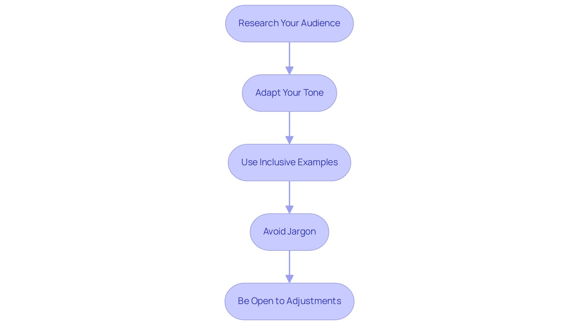 Each box represents a step in the process of tailoring language for inclusivity, with arrows indicating the sequence of actions to take. Each box represents a step in the process of tailoring language for inclusivity, with arrows indicating the sequence of actions to take.