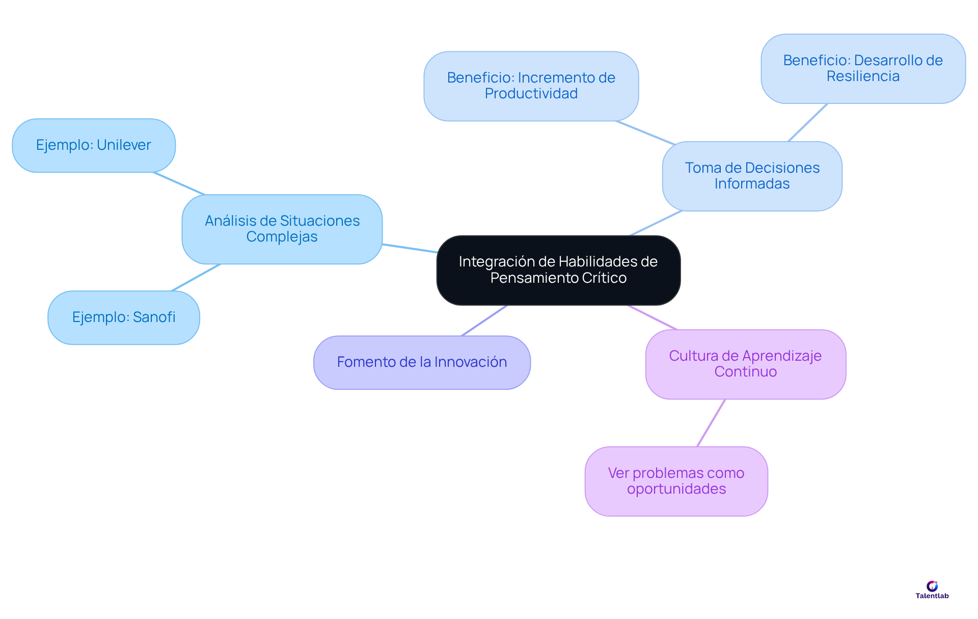 El nodo central representa la idea principal, mientras que las ramas muestran los conceptos clave y ejemplos que apoyan la importancia del pensamiento crítico en las organizaciones. El nodo central representa la idea principal, mientras que las ramas muestran los conceptos clave y ejemplos que apoyan la importancia del pensamiento crítico en las organizaciones.