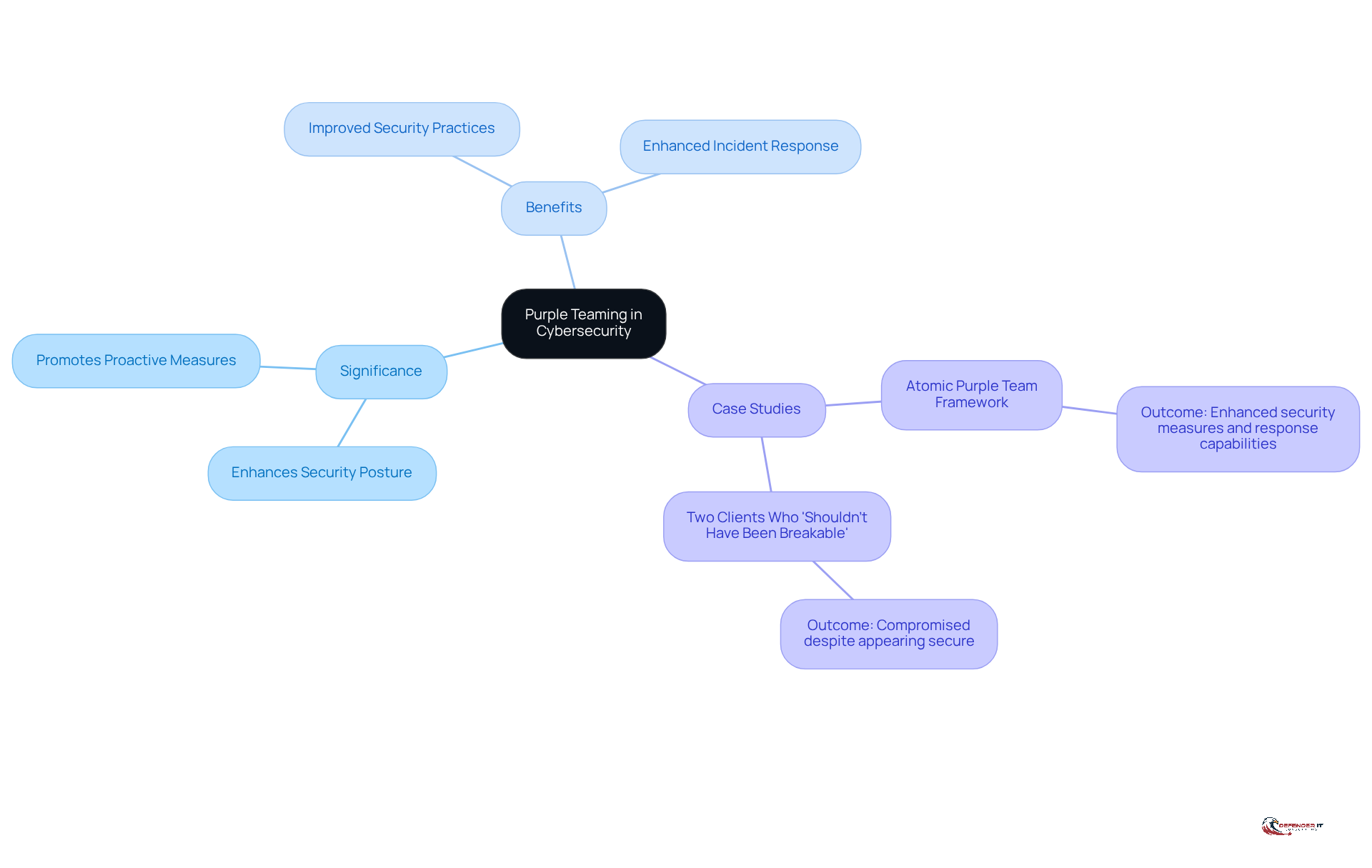 The central node represents the main concept of purple teaming, while the branches illustrate its significance, benefits, and real-world examples. Each branch helps you see how these elements connect and contribute to a stronger cybersecurity strategy. The central node represents the main concept of purple teaming, while the branches illustrate its significance, benefits, and real-world examples. Each branch helps you see how these elements connect and contribute to a stronger cybersecurity strategy.