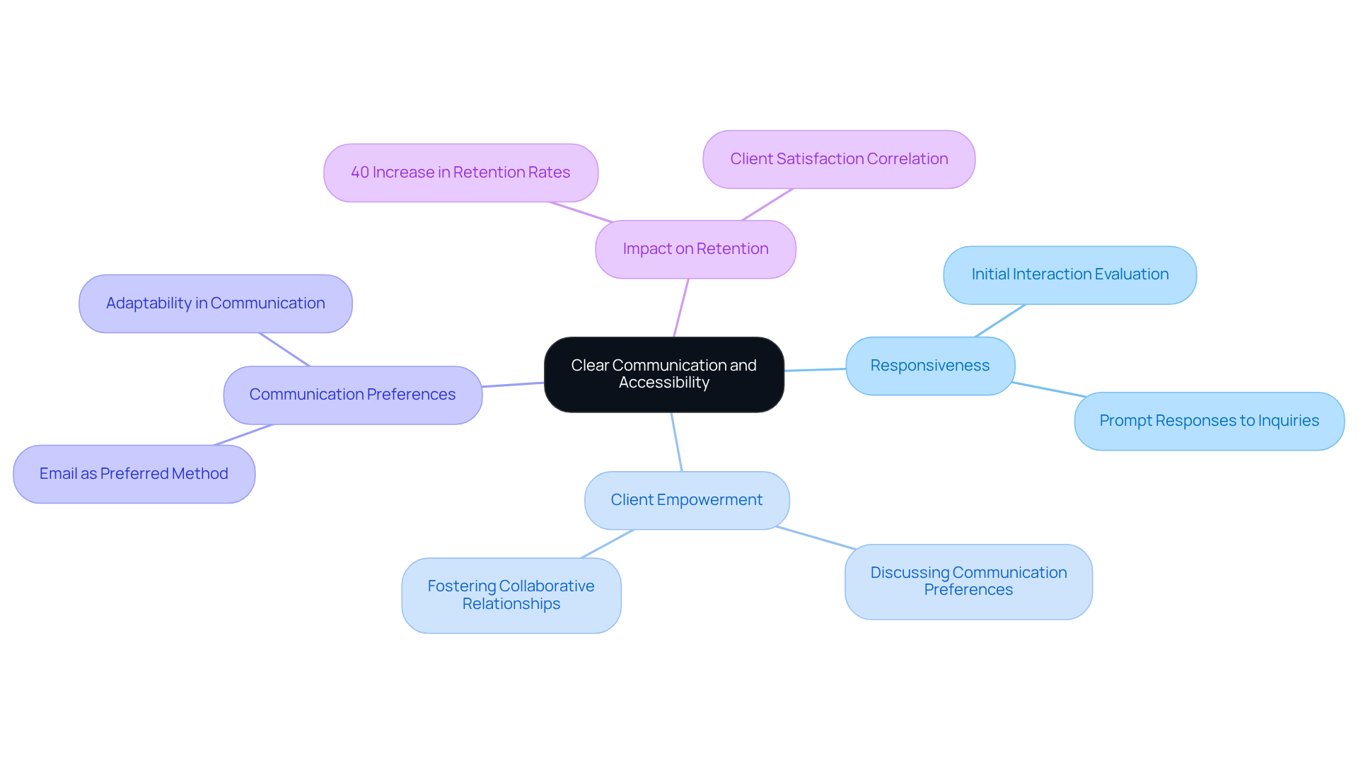 The central idea is about clear communication, with branches showing different aspects like responsiveness and client preferences. Each branch highlights how these factors contribute to a better attorney-client relationship.