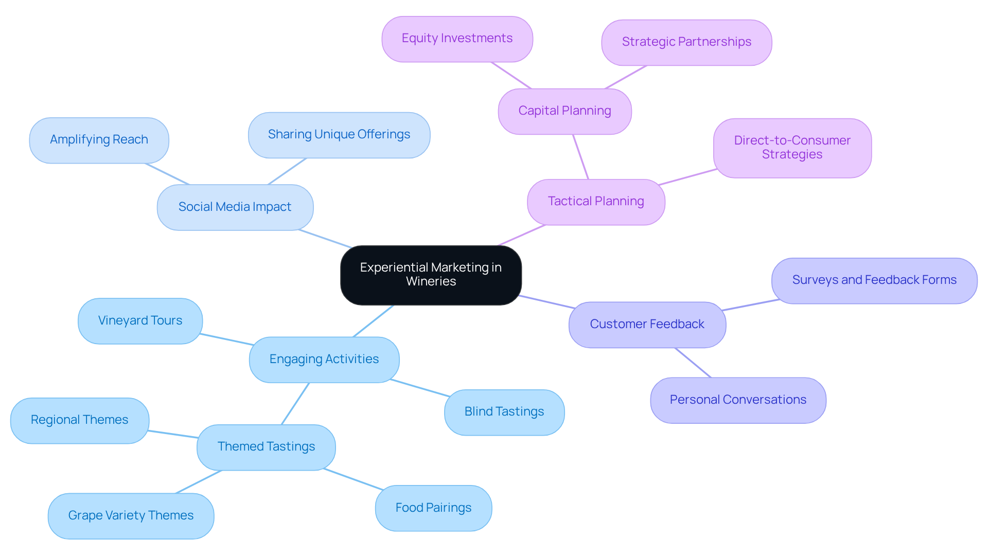 Begin at the center with the concept of experiential marketing. Follow the branches to explore different strategies and their subcomponents, illustrating how they all contribute to creating memorable wine experiences for consumers.