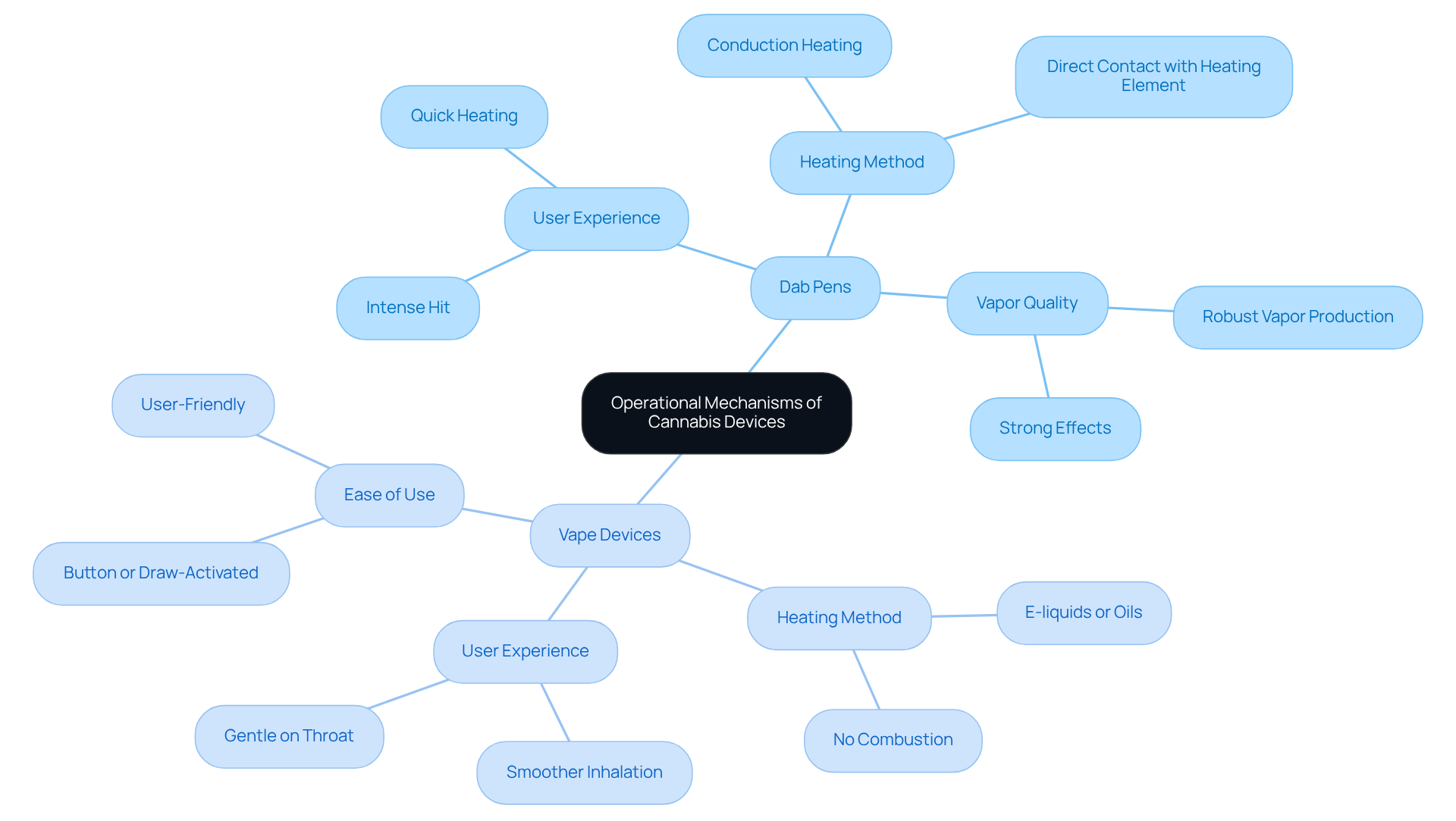 The central node represents the overall topic, while the branches show the two types of devices. Each sub-branch provides specific details about their mechanisms and experiences, helping you understand the key differences at a glance. The central node represents the overall topic, while the branches show the two types of devices. Each sub-branch provides specific details about their mechanisms and experiences, helping you understand the key differences at a glance.