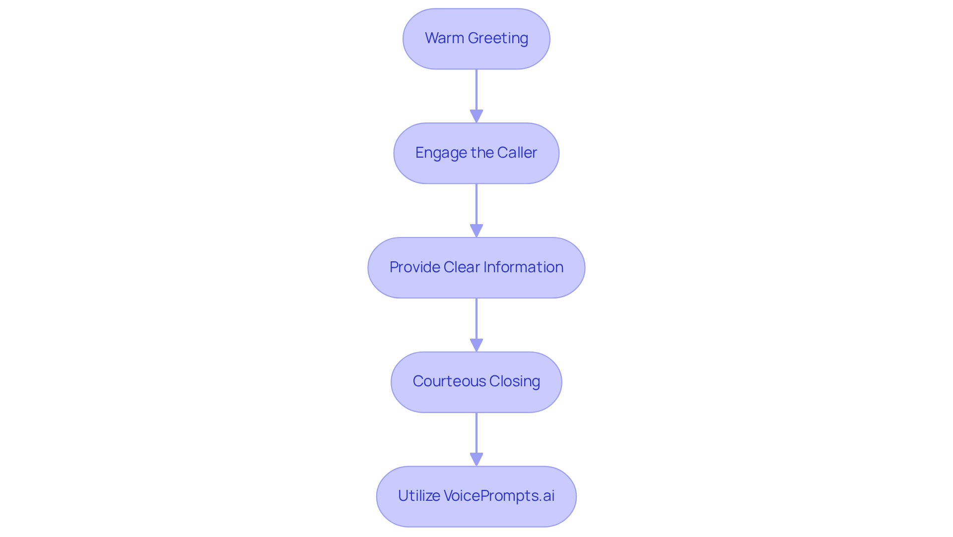 Each box represents a step in the script creation process. Follow the arrows to see how to structure your calls for better guest interactions.