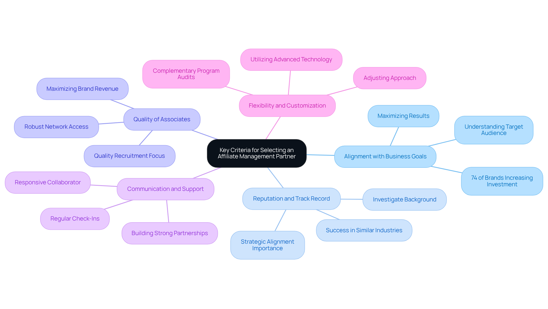 This mindmap starts with the central theme of selecting an affiliate management partner. Each branch represents a key criterion, and the sub-branches provide additional details. Follow the branches to understand how each criterion contributes to a successful partnership. This mindmap starts with the central theme of selecting an affiliate management partner. Each branch represents a key criterion, and the sub-branches provide additional details. Follow the branches to understand how each criterion contributes to a successful partnership.