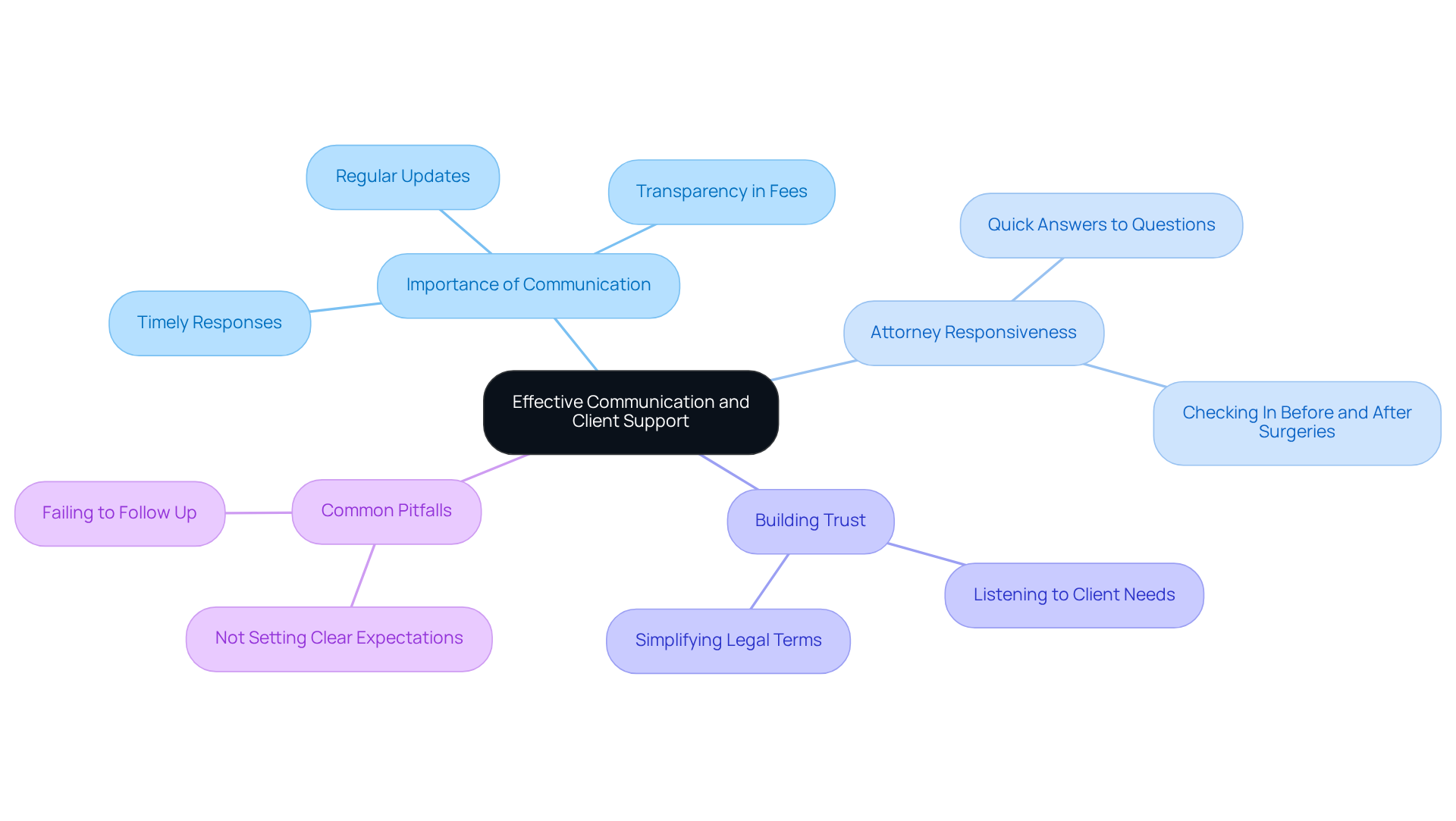 This mindmap illustrates how effective communication and client support are crucial in personal injury cases. Each branch represents a key aspect of communication, showing how they connect to build a strong attorney-client relationship. This mindmap illustrates how effective communication and client support are crucial in personal injury cases. Each branch represents a key aspect of communication, showing how they connect to build a strong attorney-client relationship.