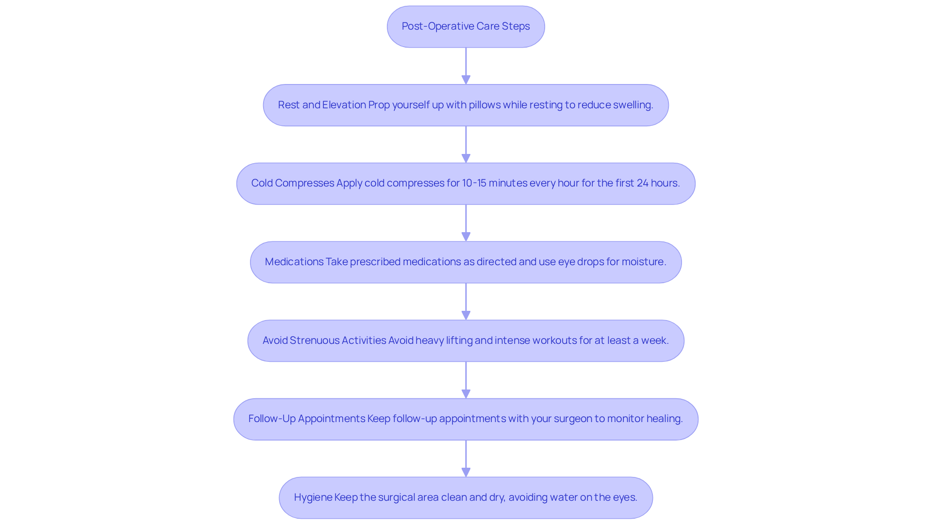 This flowchart guides you through the essential steps for a smooth recovery after surgery. Each box represents a specific action you should take, and the arrows show the order in which to follow them. Remember, each step is important for your healing process! This flowchart guides you through the essential steps for a smooth recovery after surgery. Each box represents a specific action you should take, and the arrows show the order in which to follow them. Remember, each step is important for your healing process!