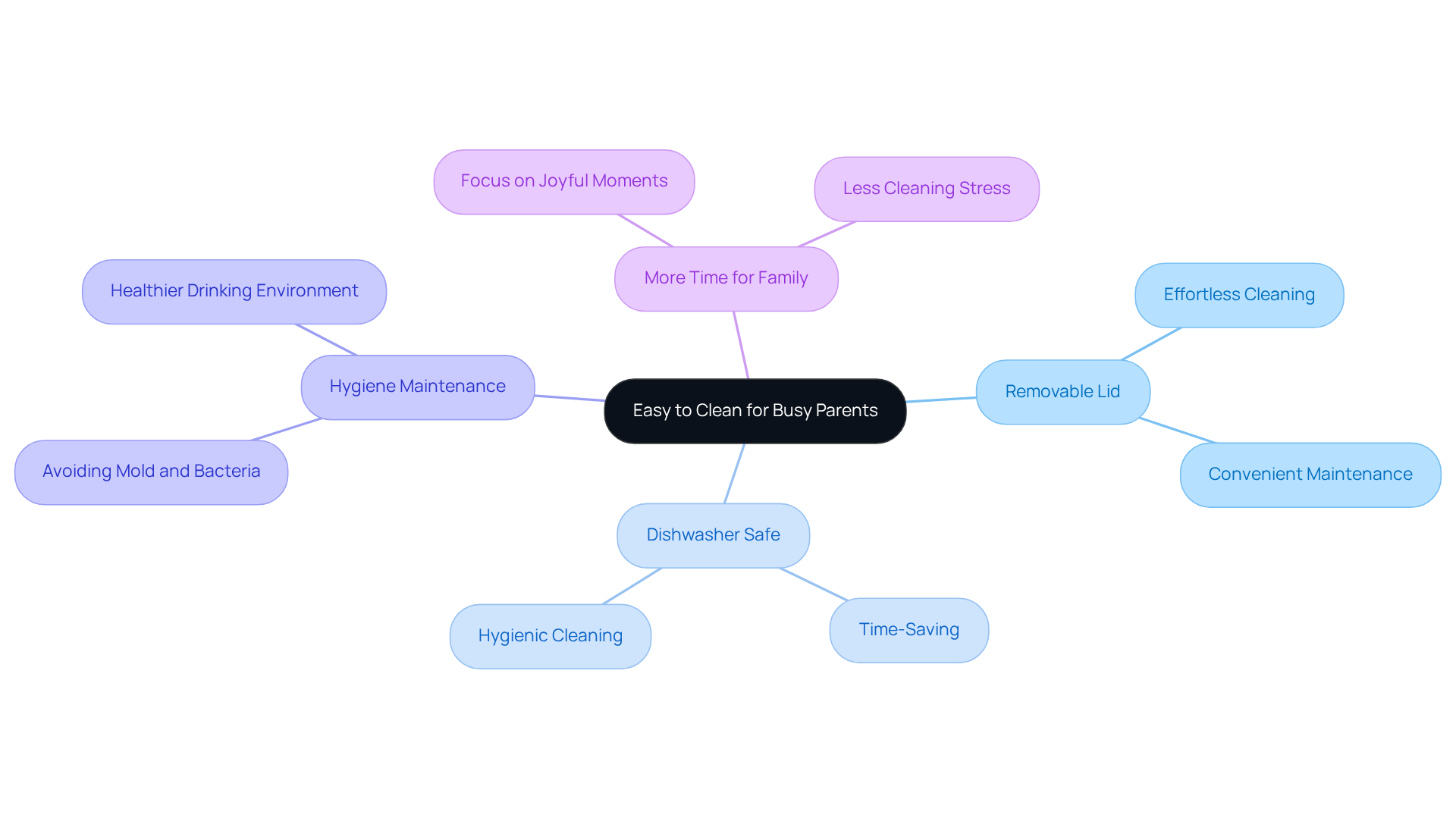 Start at the center with the main idea of easy cleaning for parents. Follow the branches to see specific features and their benefits, helping you understand how these containers can simplify your life.