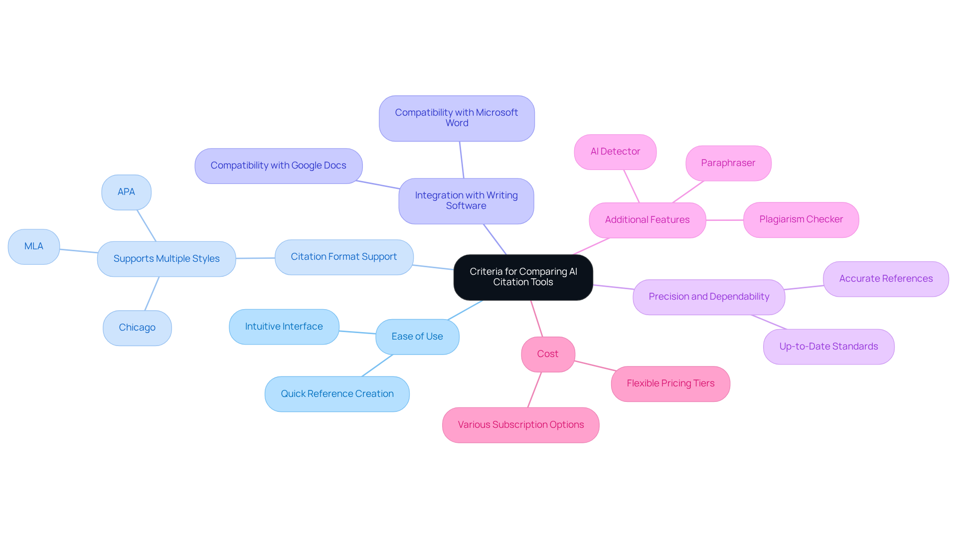 The central node represents the main topic, while each branch illustrates a key criterion. Sub-branches provide additional details, helping you understand the factors to consider when choosing AI citation tools.