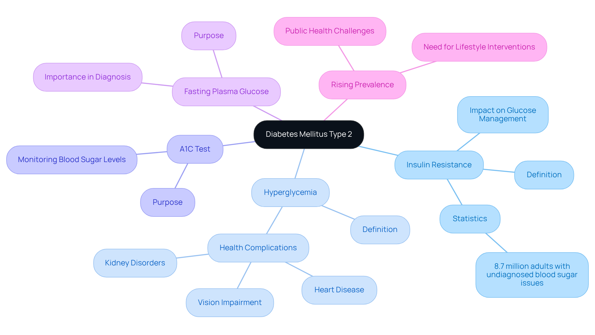 The central idea is diabetes mellitus type 2, and the branches represent important concepts related to it. Each branch provides a brief explanation of the term, helping to understand the condition better. The central idea is diabetes mellitus type 2, and the branches represent important concepts related to it. Each branch provides a brief explanation of the term, helping to understand the condition better.