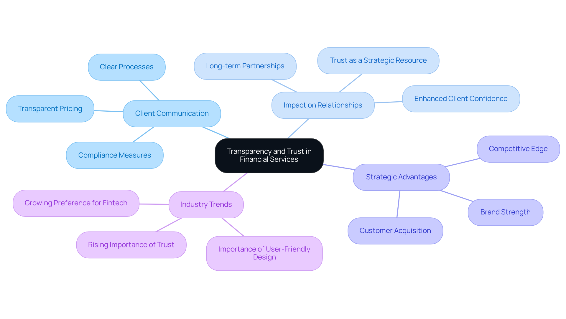 Start at the center with the main theme, then explore the branches to see how transparency and trust influence various aspects of financial services. Start at the center with the main theme, then explore the branches to see how transparency and trust influence various aspects of financial services.