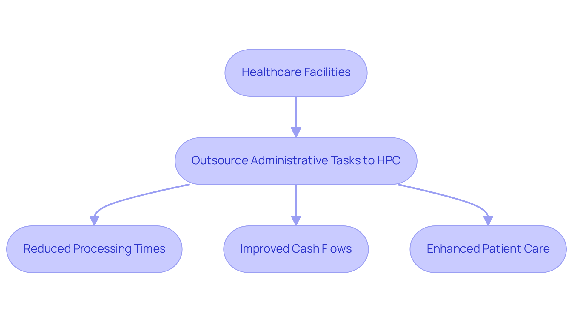 This flowchart shows how healthcare facilities can improve their operations by outsourcing administrative tasks. Each step illustrates the benefits of this process, leading to better patient care and more efficient operations.