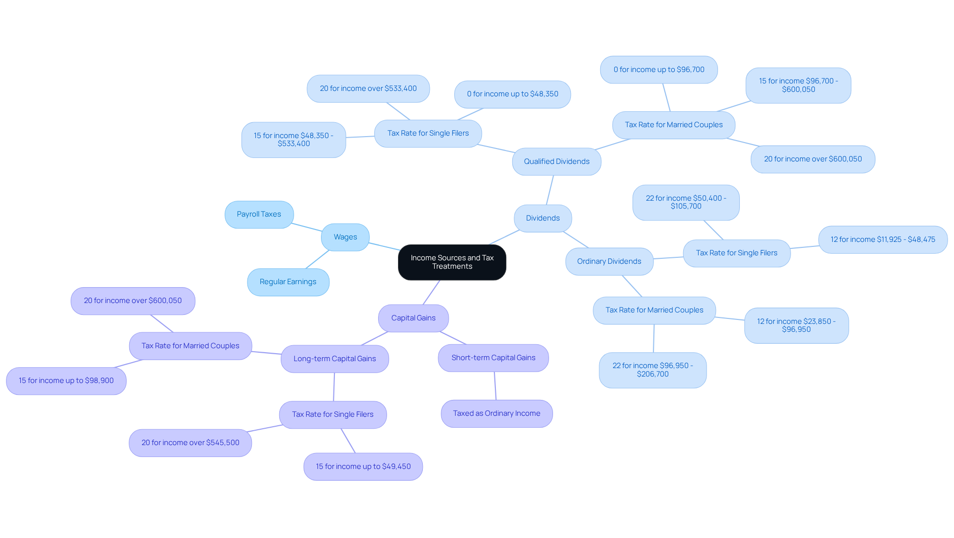 Start at the center with the main topic, then follow the branches to explore each income source and its specific tax rules. Each color represents a different income category, helping you easily distinguish between them.