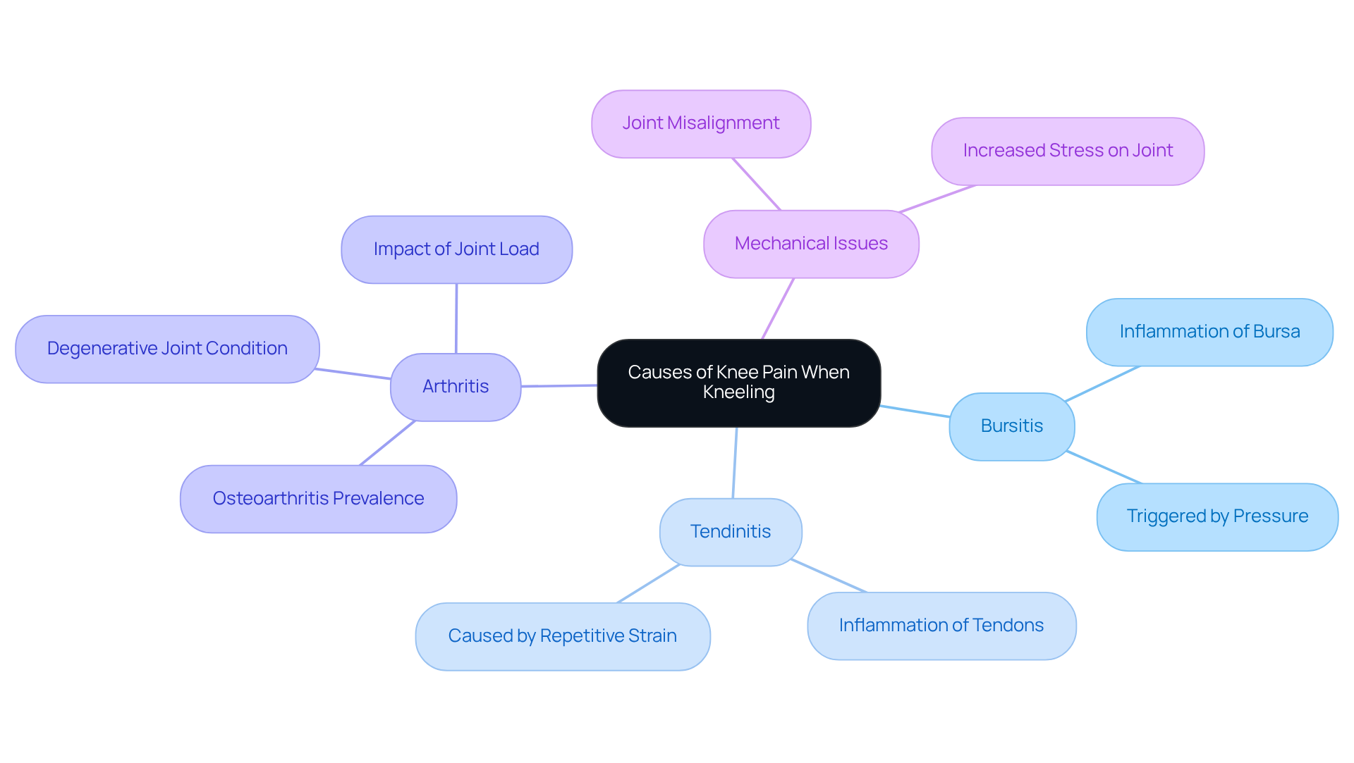 This mindmap starts with the main topic in the center and branches out to show different causes of knee pain. Each branch represents a specific condition, and the sub-branches provide more details about each cause. This layout helps you see how various factors contribute to knee pain when kneeling.