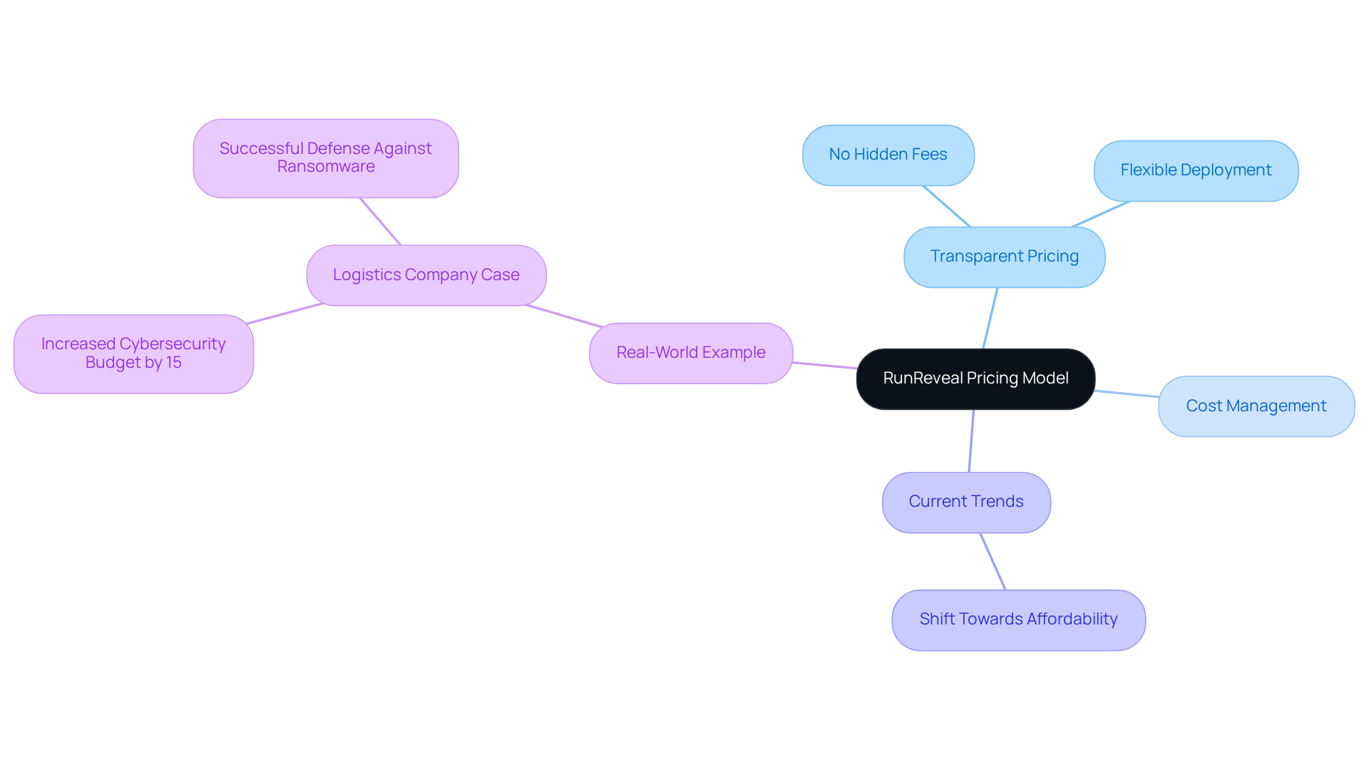 The central node represents RunReveal's pricing model, with branches showing its benefits and trends. Each branch highlights how this model supports organizations in managing their security costs effectively.
