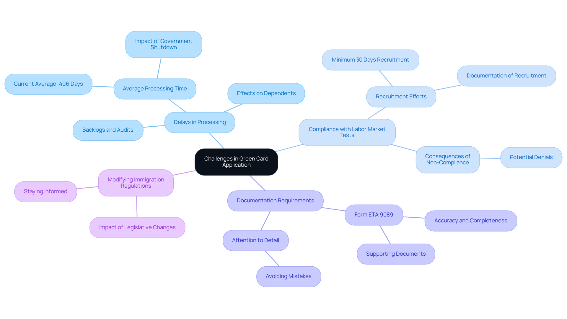 The central node represents the overall theme of challenges in the green card application. Each branch highlights a specific challenge, and the sub-branches provide additional details. This layout helps you understand the complexities involved and how they relate to each other. The central node represents the overall theme of challenges in the green card application. Each branch highlights a specific challenge, and the sub-branches provide additional details. This layout helps you understand the complexities involved and how they relate to each other.