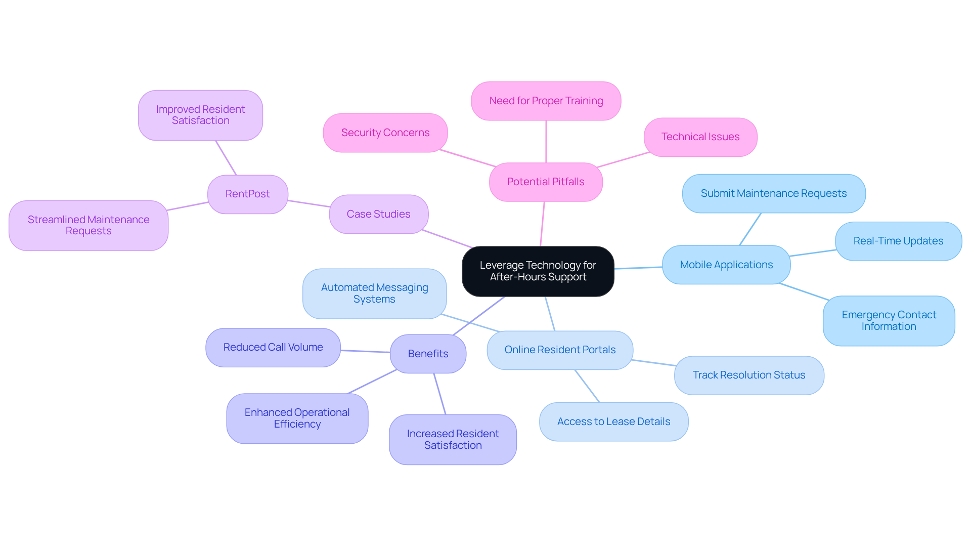 Start at the center with the main idea, then follow the branches to explore how technology can improve after-hours support, including benefits and challenges.