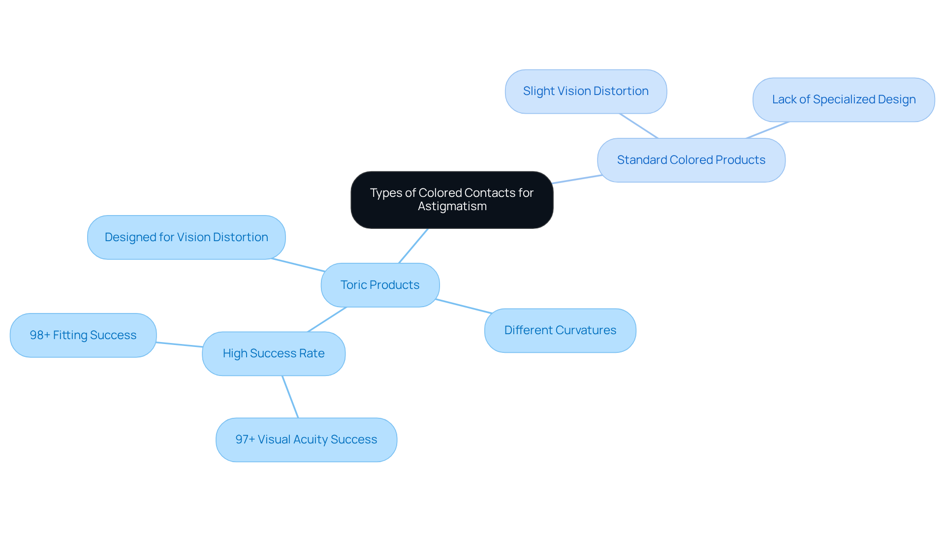 Start at the center with the main topic, then follow the branches to explore the two types of contacts and their specific features. Each branch helps you understand how they differ and what might work best for your needs.