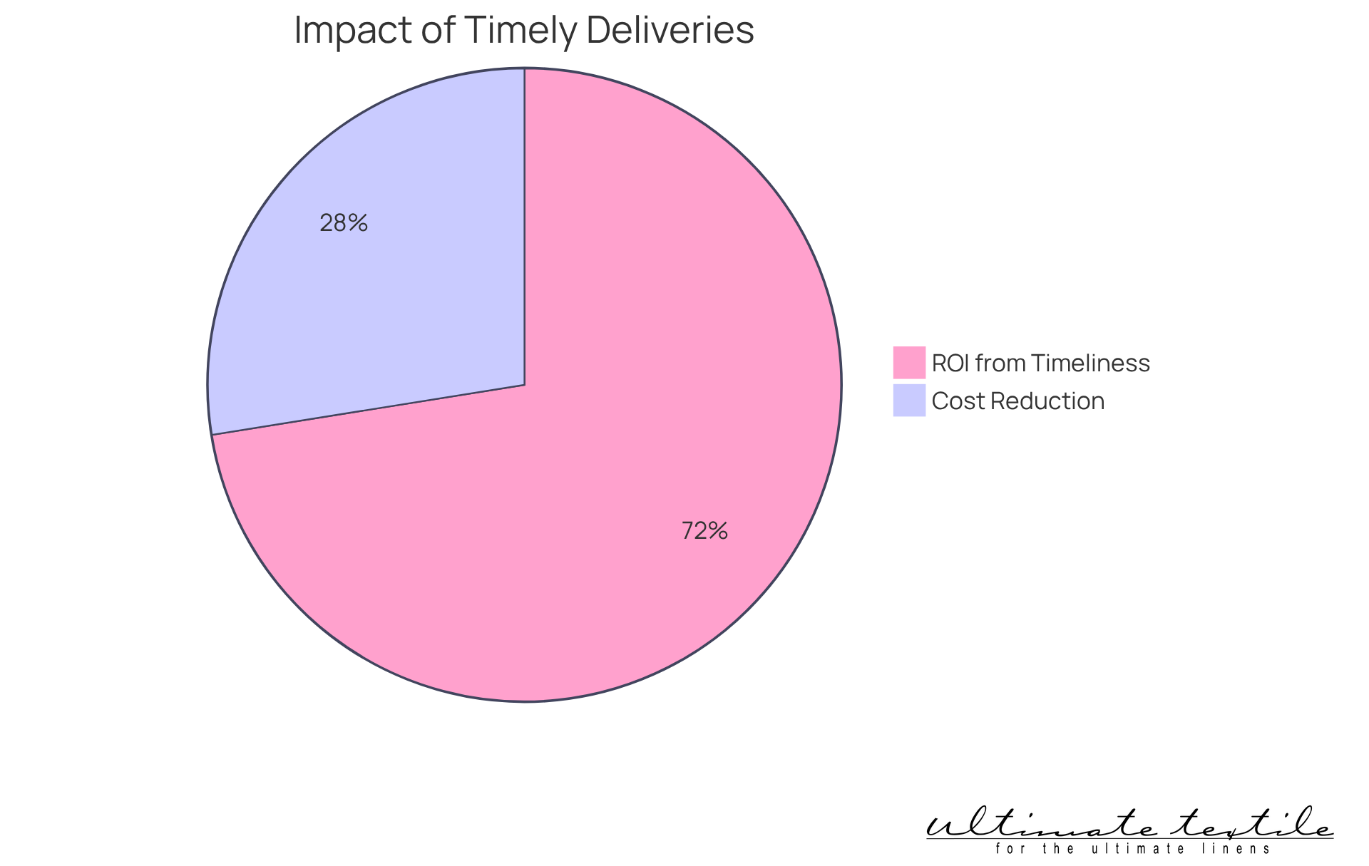 The blue slice shows the percentage of organizers who see a return on investment from timely deliveries, while the green slice represents those who experience reduced unexpected costs. The larger the slice, the more significant the impact!