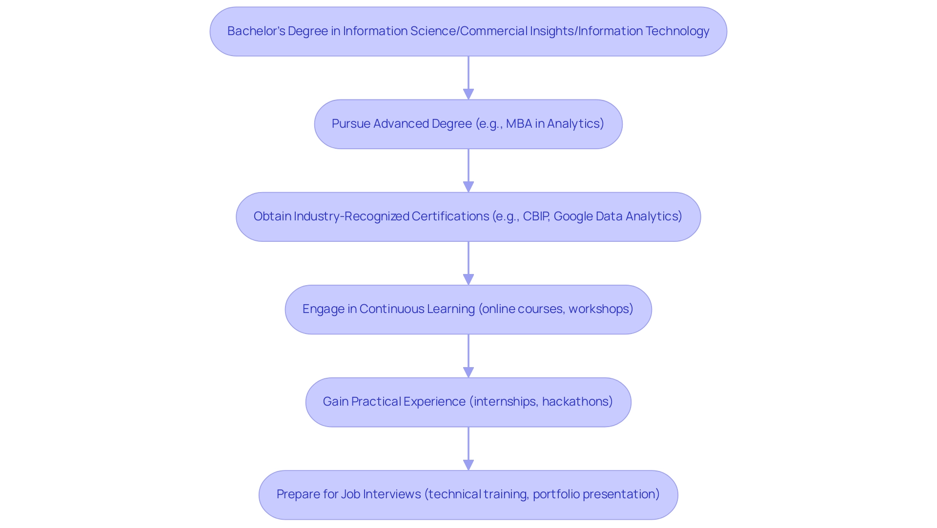 Each box represents a step in the educational and professional journey, and the arrows indicate the progression from one step to the next.