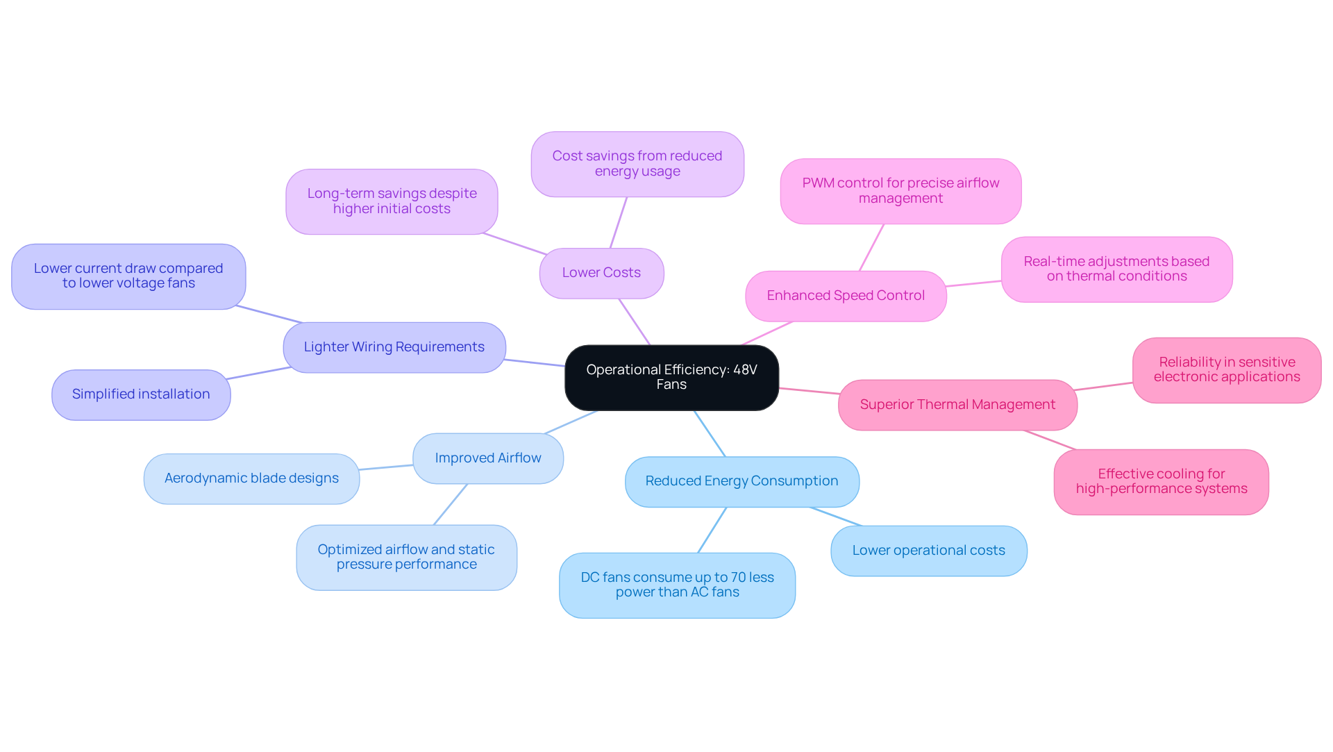 The central node represents the main topic, while the branches show the various advantages of using 48V fans. Each branch can be explored to understand how it contributes to overall operational efficiency.