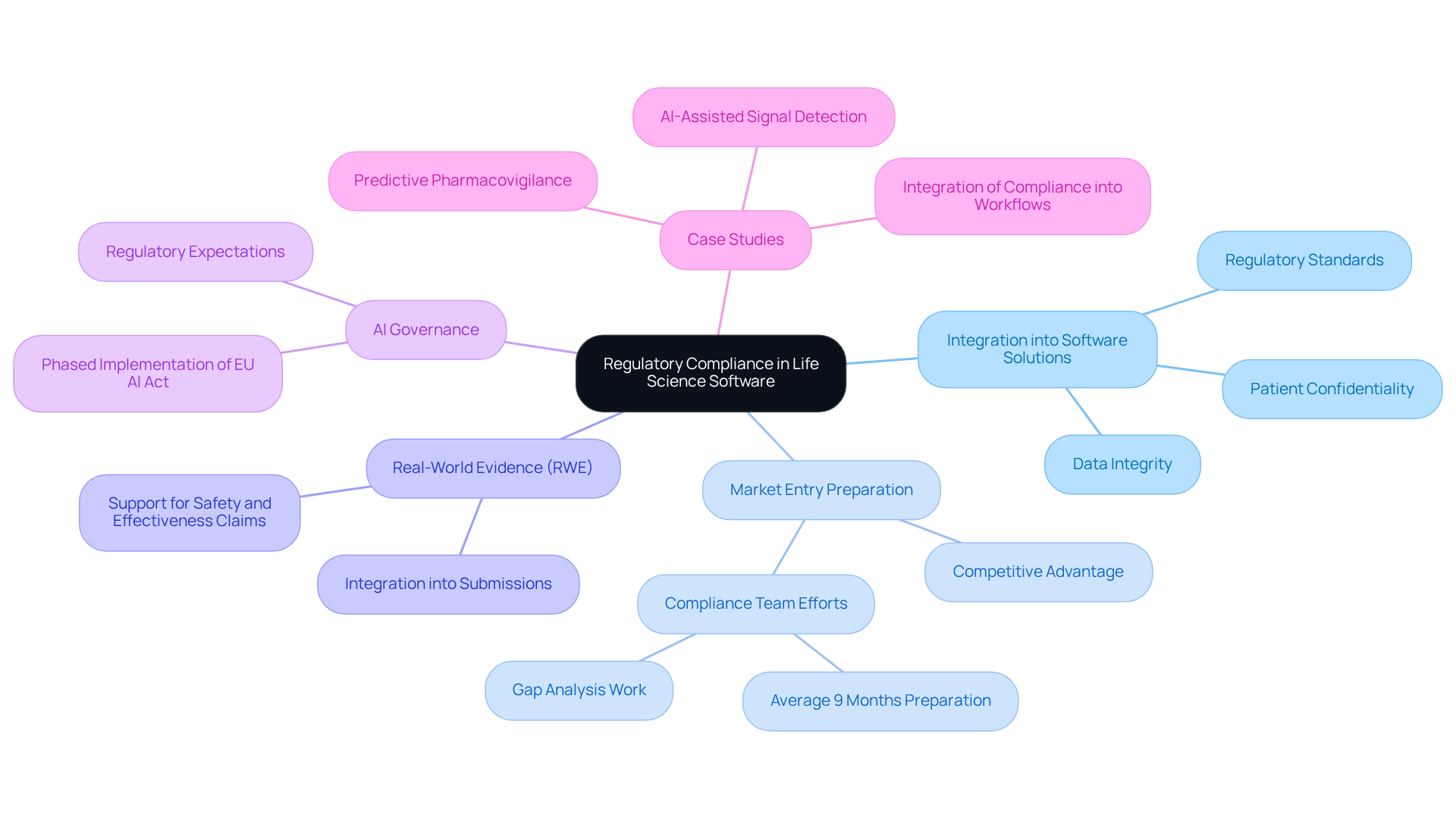 This mindmap starts with the core idea of regulatory compliance and branches out into various related topics. Each branch represents a key area of focus, showing how they connect to the central theme. Follow the branches to explore how regulatory compliance influences software development in life sciences.