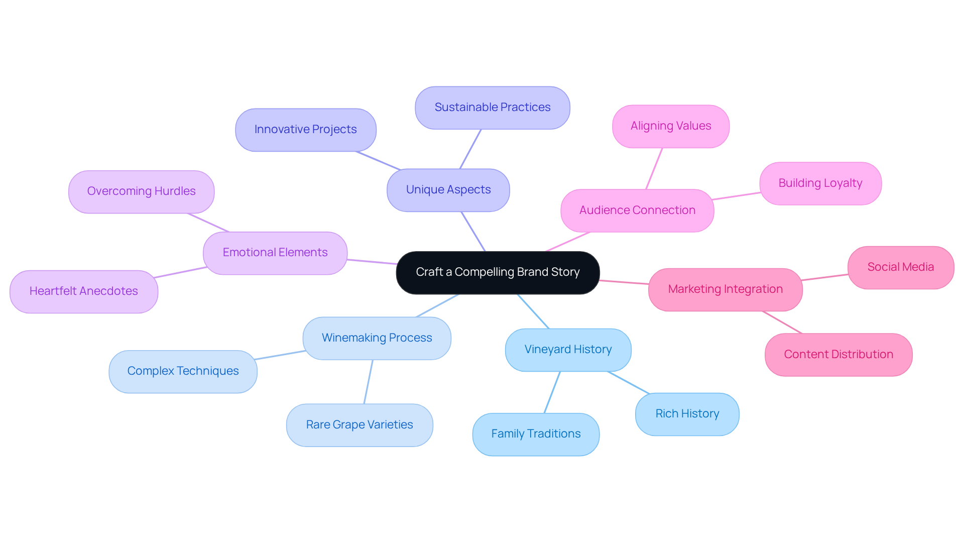 The central idea is about creating a powerful brand narrative. Each branch represents a crucial aspect of storytelling, helping you visualize how to weave these elements together to enhance your vineyard's identity.