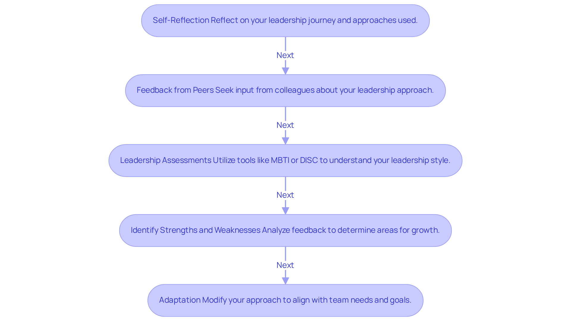 Each box represents a step in the process of evaluating and improving your leadership style. Follow the arrows to see how each step connects to the next, guiding you toward becoming a more effective leader. Each box represents a step in the process of evaluating and improving your leadership style. Follow the arrows to see how each step connects to the next, guiding you toward becoming a more effective leader.
