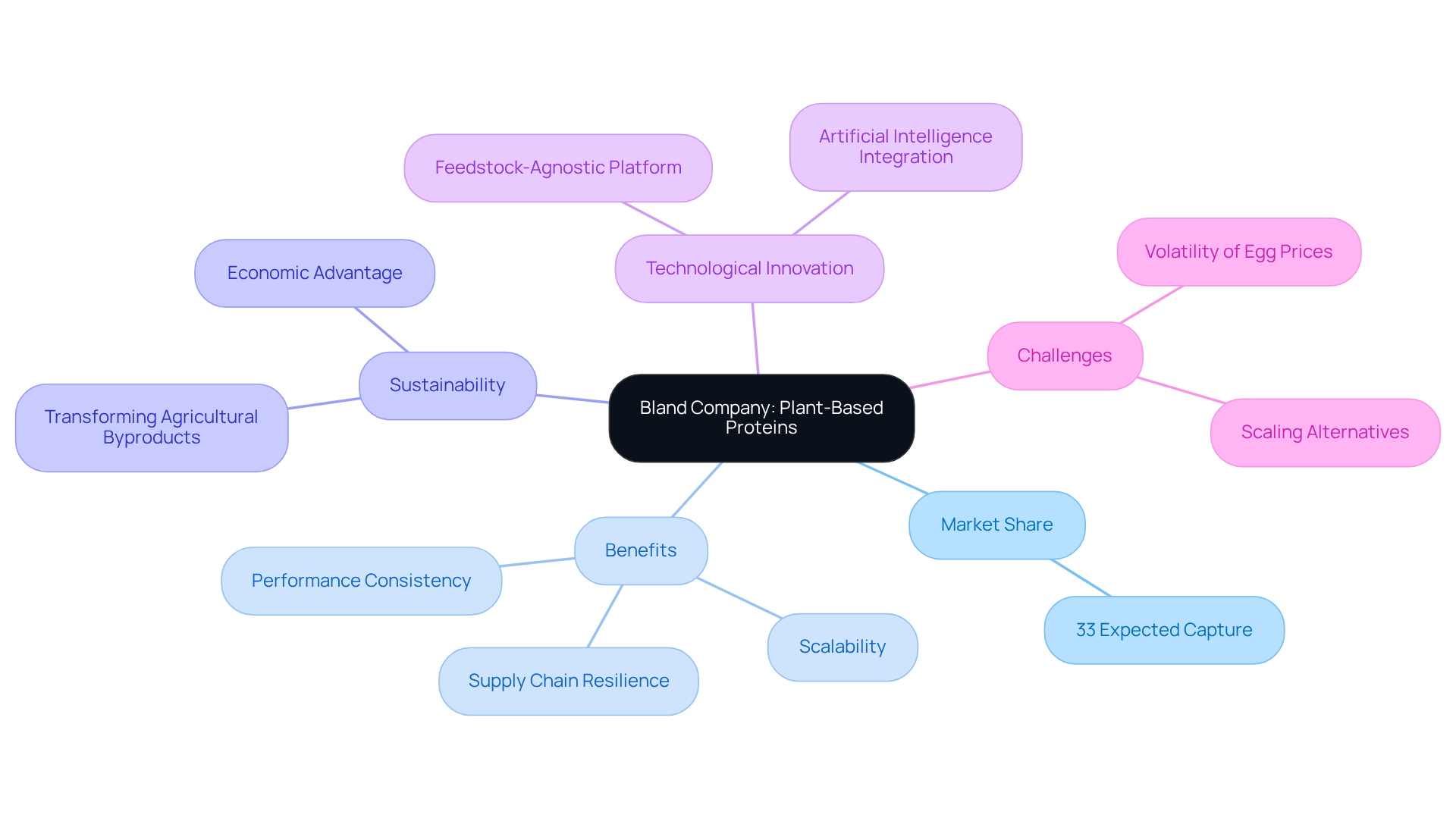 The center represents Bland Company's focus on plant-based proteins. Each branch shows different aspects of their strategy, like market share and benefits, helping you see how everything connects.