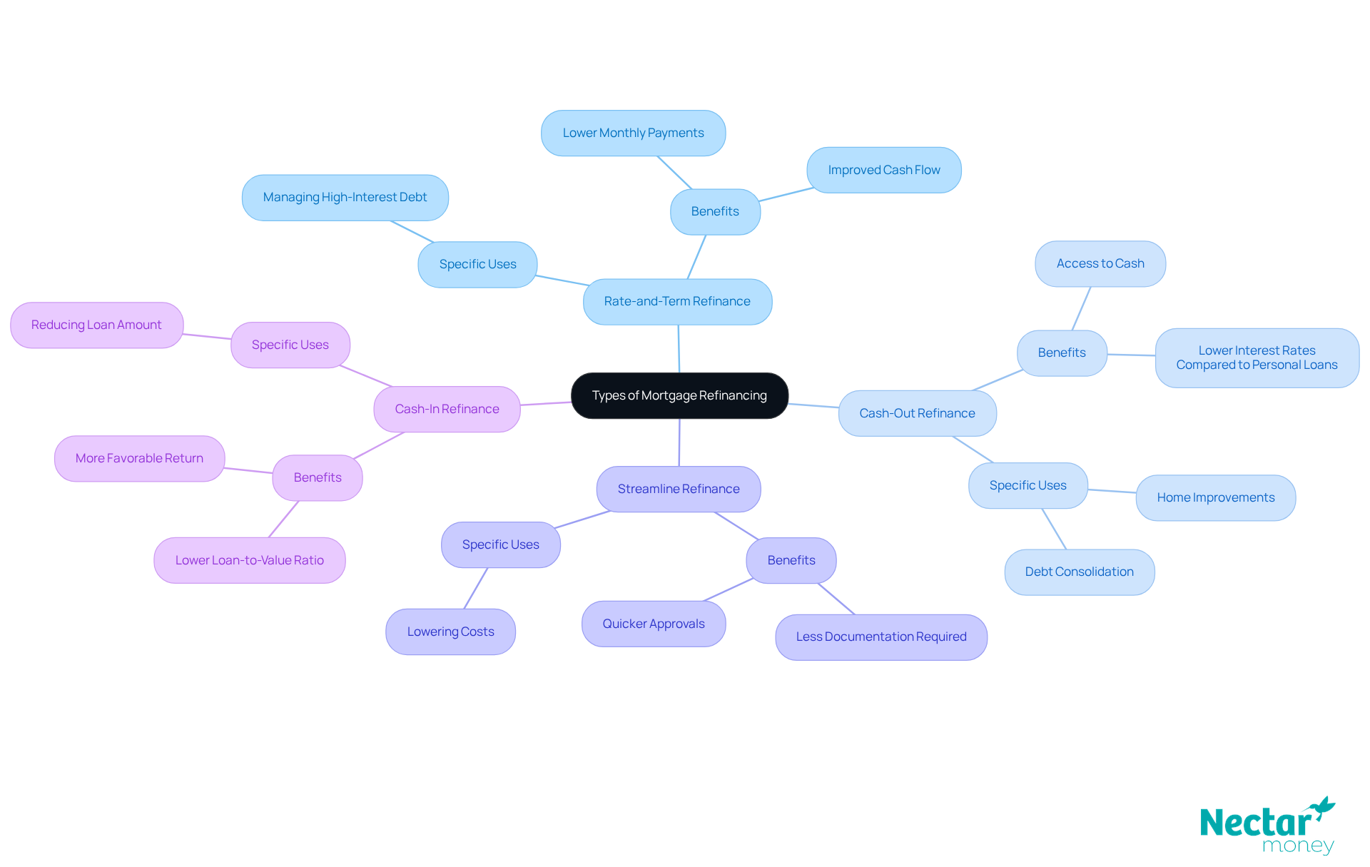 The central node represents mortgage refinancing, while each branch shows a specific type of refinancing. The sub-branches provide details about the benefits and uses of each option, helping you understand how they can fit into your financial strategy. The central node represents mortgage refinancing, while each branch shows a specific type of refinancing. The sub-branches provide details about the benefits and uses of each option, helping you understand how they can fit into your financial strategy.