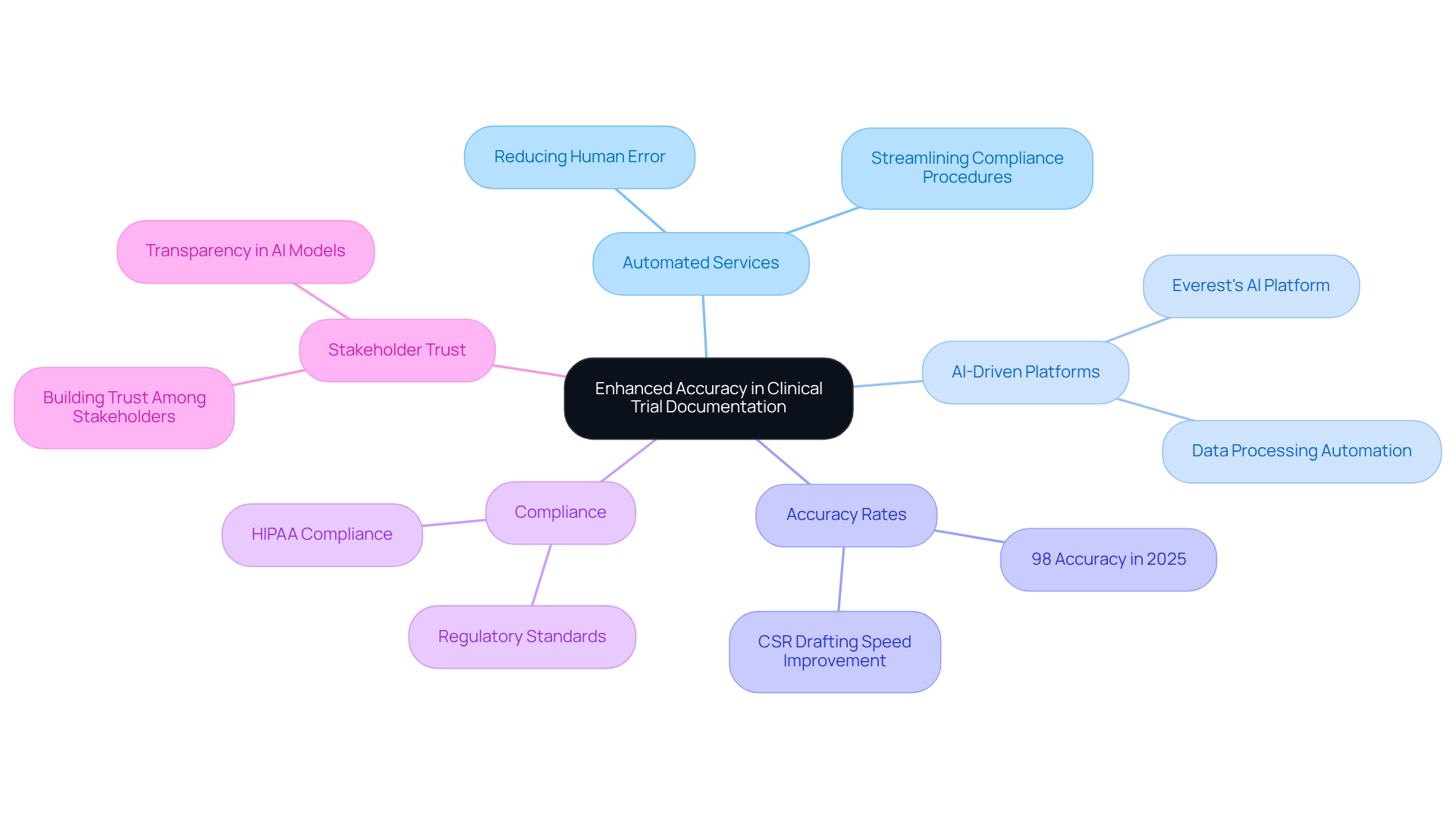 The central node represents the main theme, while branches illustrate the key components and benefits of automated documentation services. Each color-coded branch helps you easily identify different aspects of the topic.
